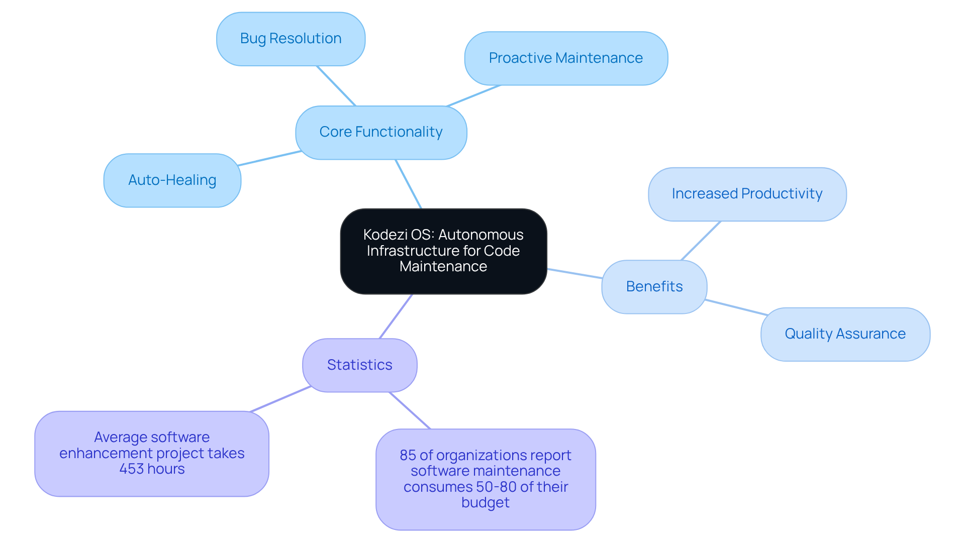 Follow the branches from the center to explore how Kodezi OS helps maintain code quality and efficiency, along with important statistics that highlight its value.