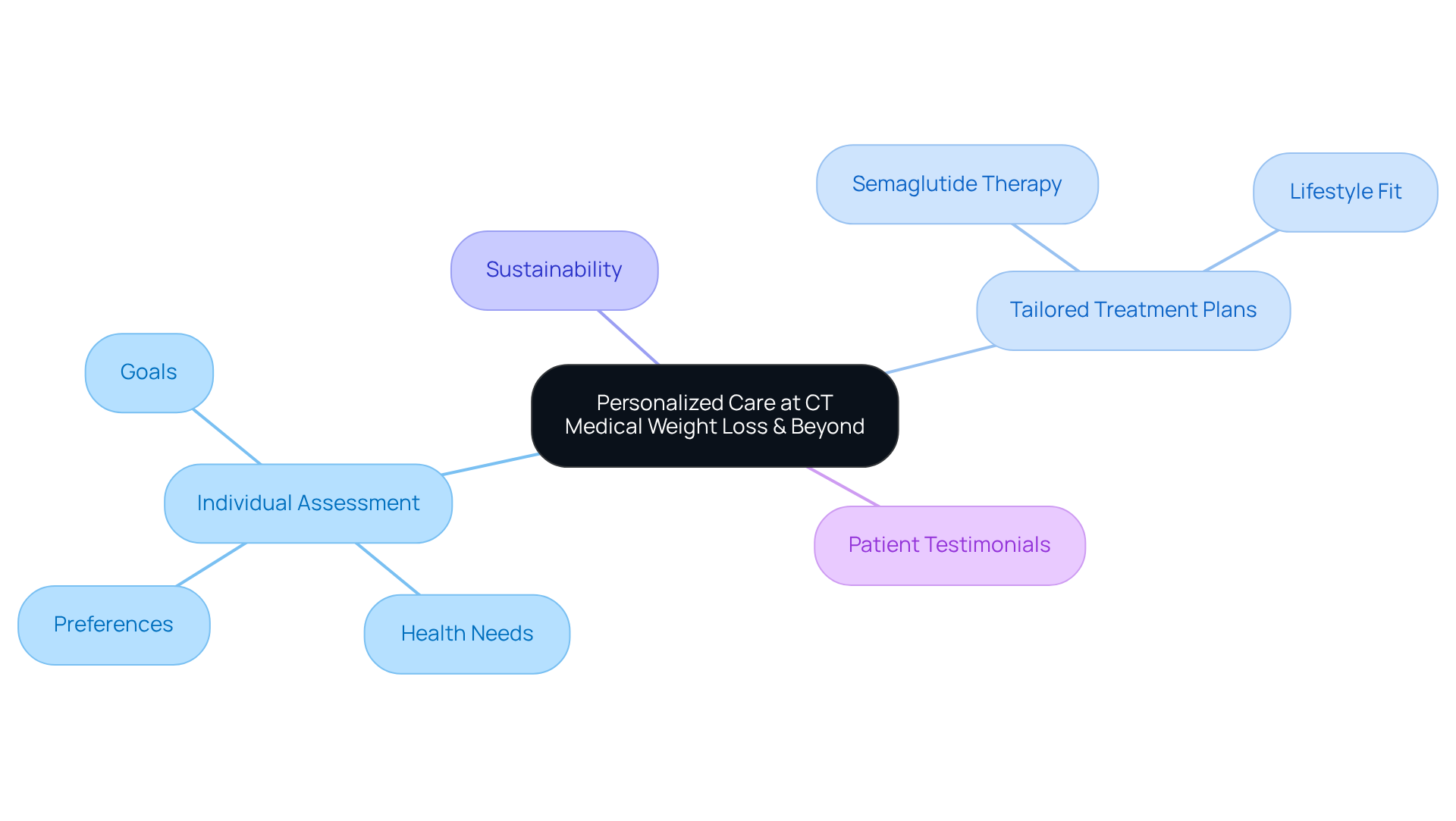 Start at the center with the concept of personalized care, then explore how it branches into assessments, treatment plans, and real-life success stories. Each branch shows how these elements work together to support individual weight loss journeys. Start at the center with the concept of personalized care, then explore how it branches into assessments, treatment plans, and real-life success stories. Each branch shows how these elements work together to support individual weight loss journeys.