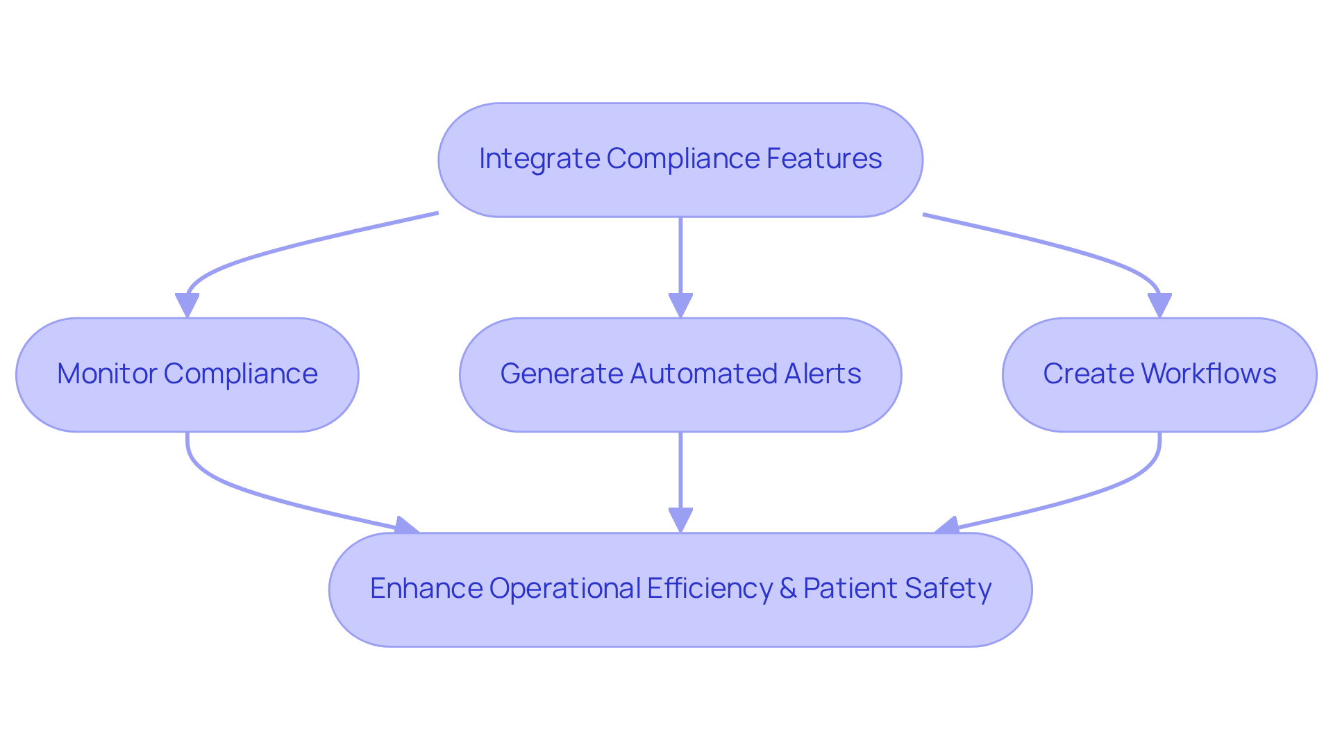 Follow the arrows to see how integrating compliance features leads to monitoring, alerts, and workflows, ultimately improving efficiency and patient care.