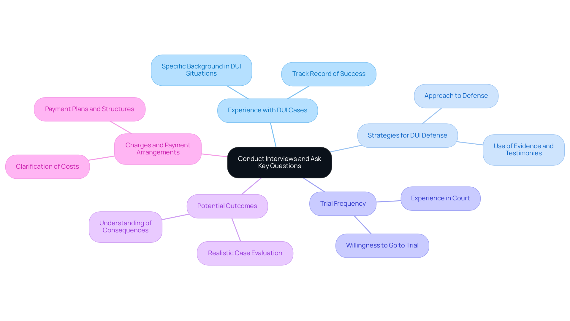 This mindmap helps you visualize the important questions to ask when interviewing DUI attorneys. Start at the center with the main topic, then follow the branches to explore each question that will guide your decision-making process.