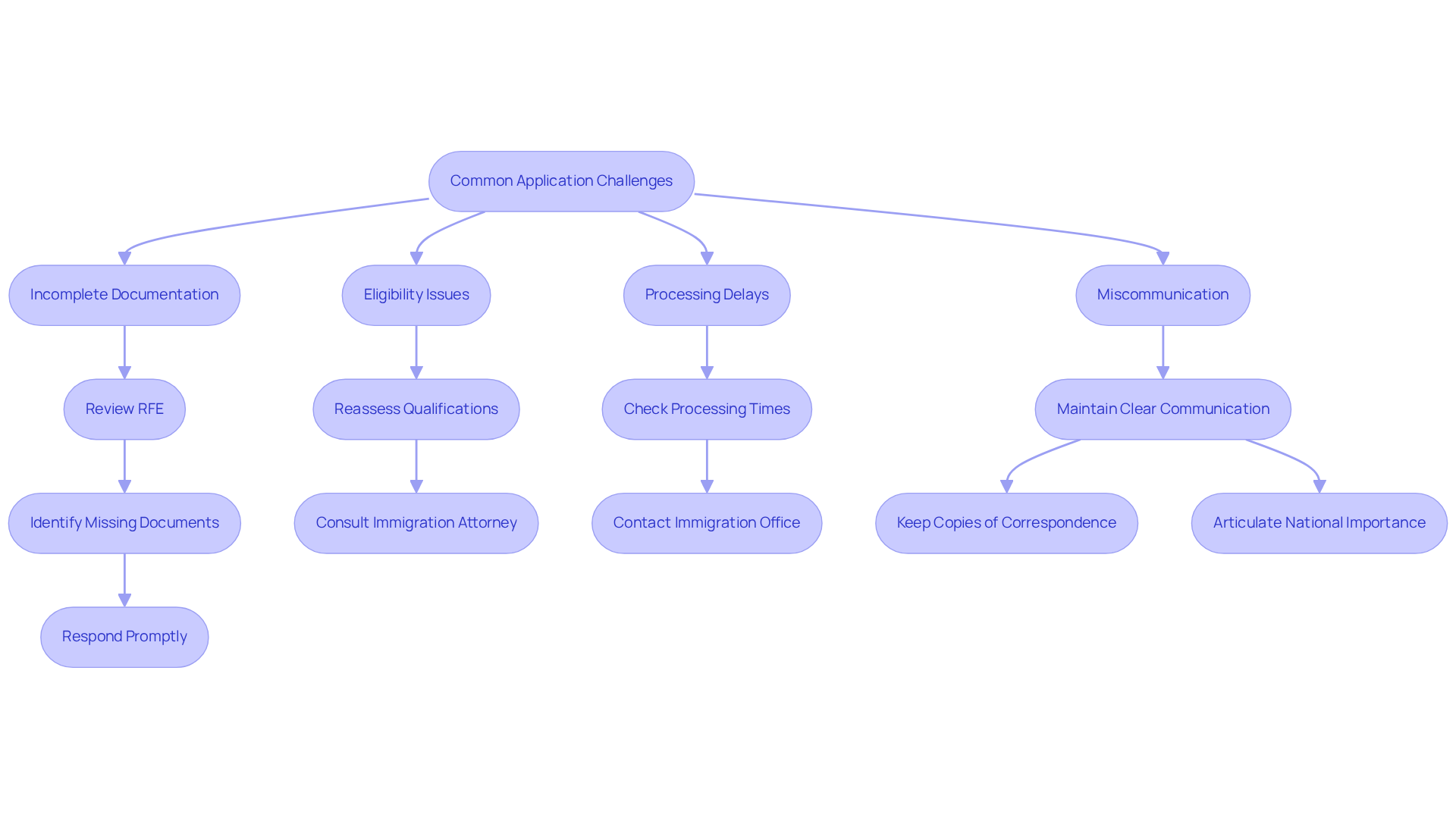This flowchart helps you navigate common challenges in the EB2 NIW adjustment process. Each box represents a challenge, and the arrows guide you through the steps to troubleshoot effectively. Follow the flow to find solutions and stay on track! This flowchart helps you navigate common challenges in the EB2 NIW adjustment process. Each box represents a challenge, and the arrows guide you through the steps to troubleshoot effectively. Follow the flow to find solutions and stay on track!
