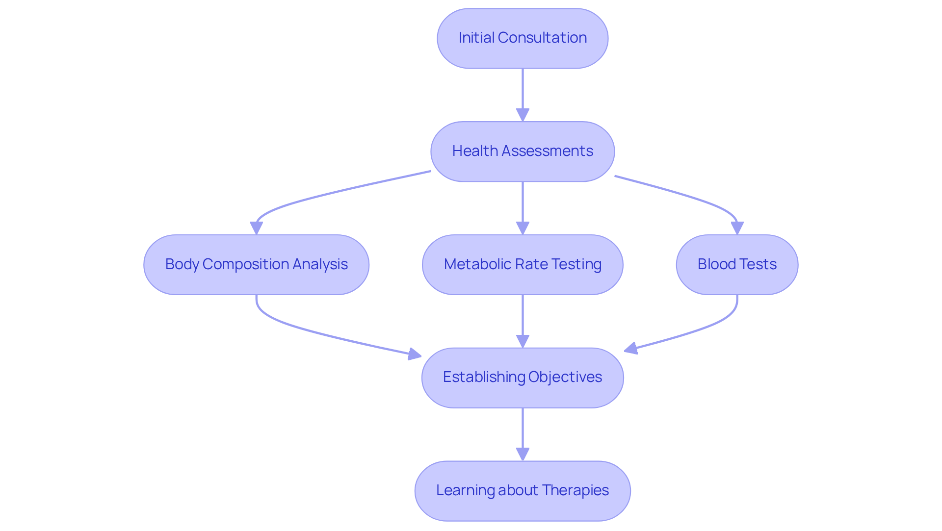 Each box represents a step in your preparation journey. Follow the arrows to see how each step connects to the next, guiding you through consultations, assessments, and learning opportunities. Each box represents a step in your preparation journey. Follow the arrows to see how each step connects to the next, guiding you through consultations, assessments, and learning opportunities.