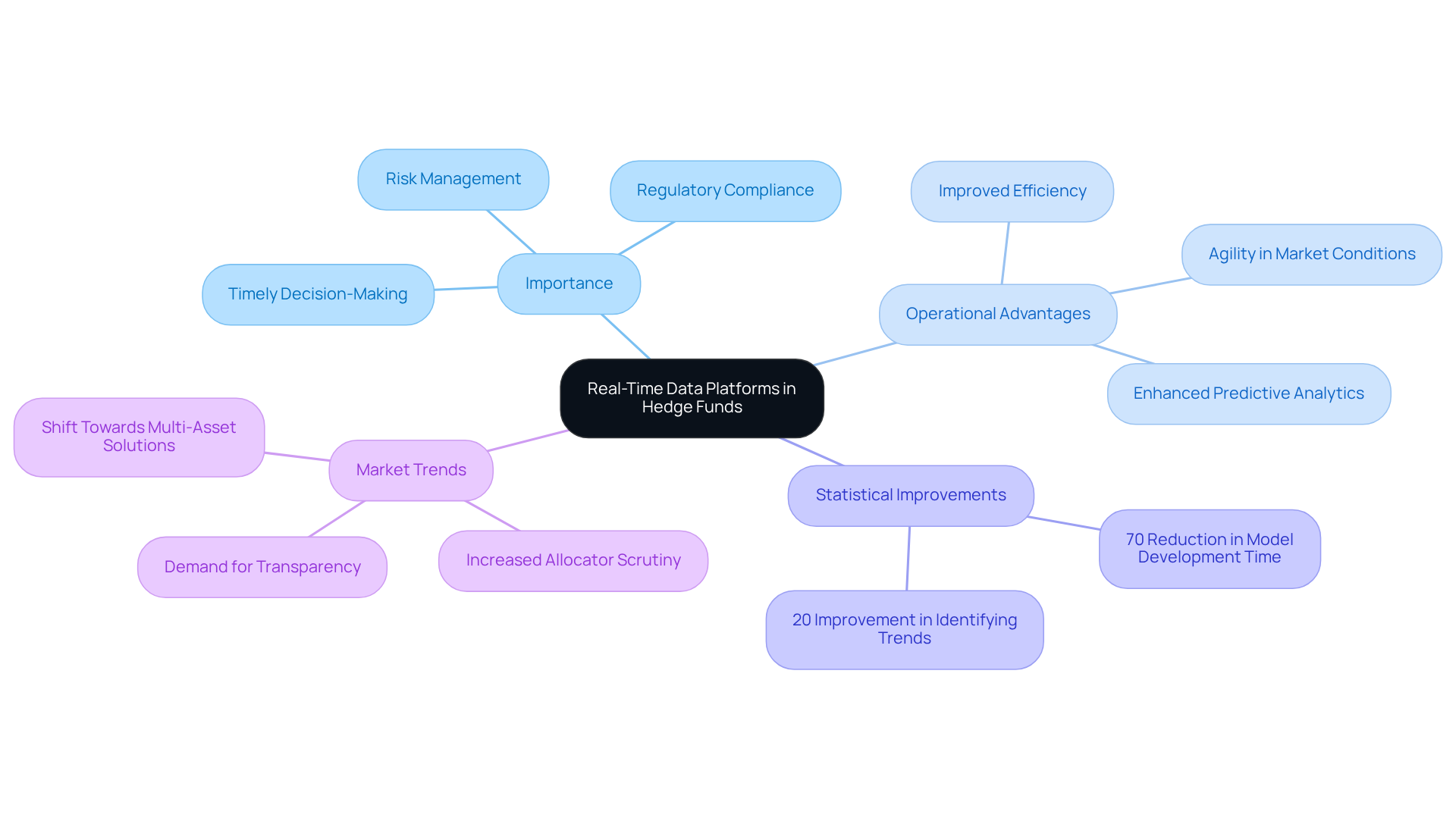 This mindmap illustrates how real-time data platforms are crucial for hedge funds. Start at the center with the main idea, then explore the branches that show why these platforms matter, including their benefits and key statistics. Each branch represents a different aspect of their importance, making it easy to see how they contribute to better investment strategies. This mindmap illustrates how real-time data platforms are crucial for hedge funds. Start at the center with the main idea, then explore the branches that show why these platforms matter, including their benefits and key statistics. Each branch represents a different aspect of their importance, making it easy to see how they contribute to better investment strategies.