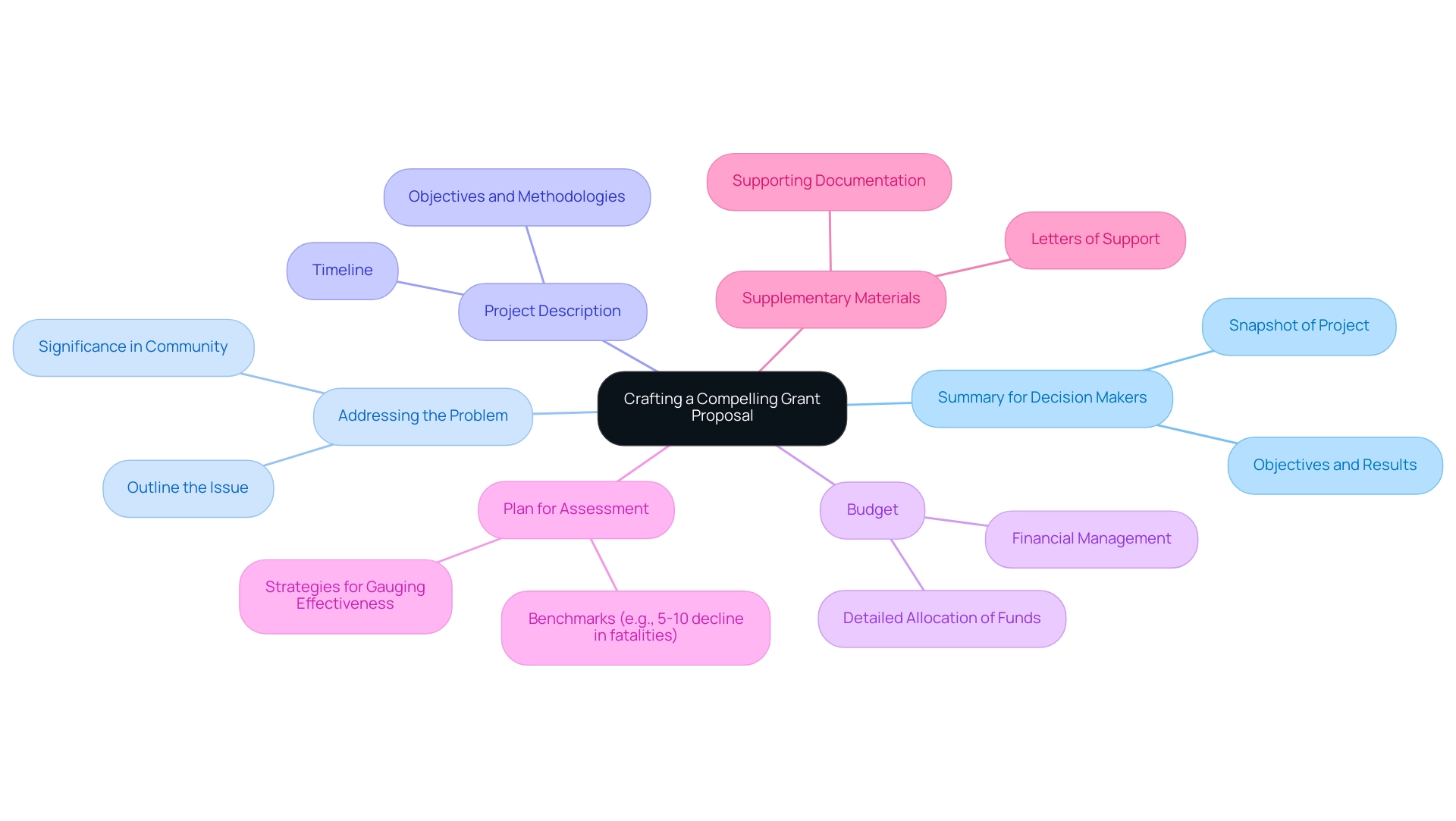 Each branch represents a key component of the grant proposal, with sub-branches providing additional details or explanations. Each branch represents a key component of the grant proposal, with sub-branches providing additional details or explanations.