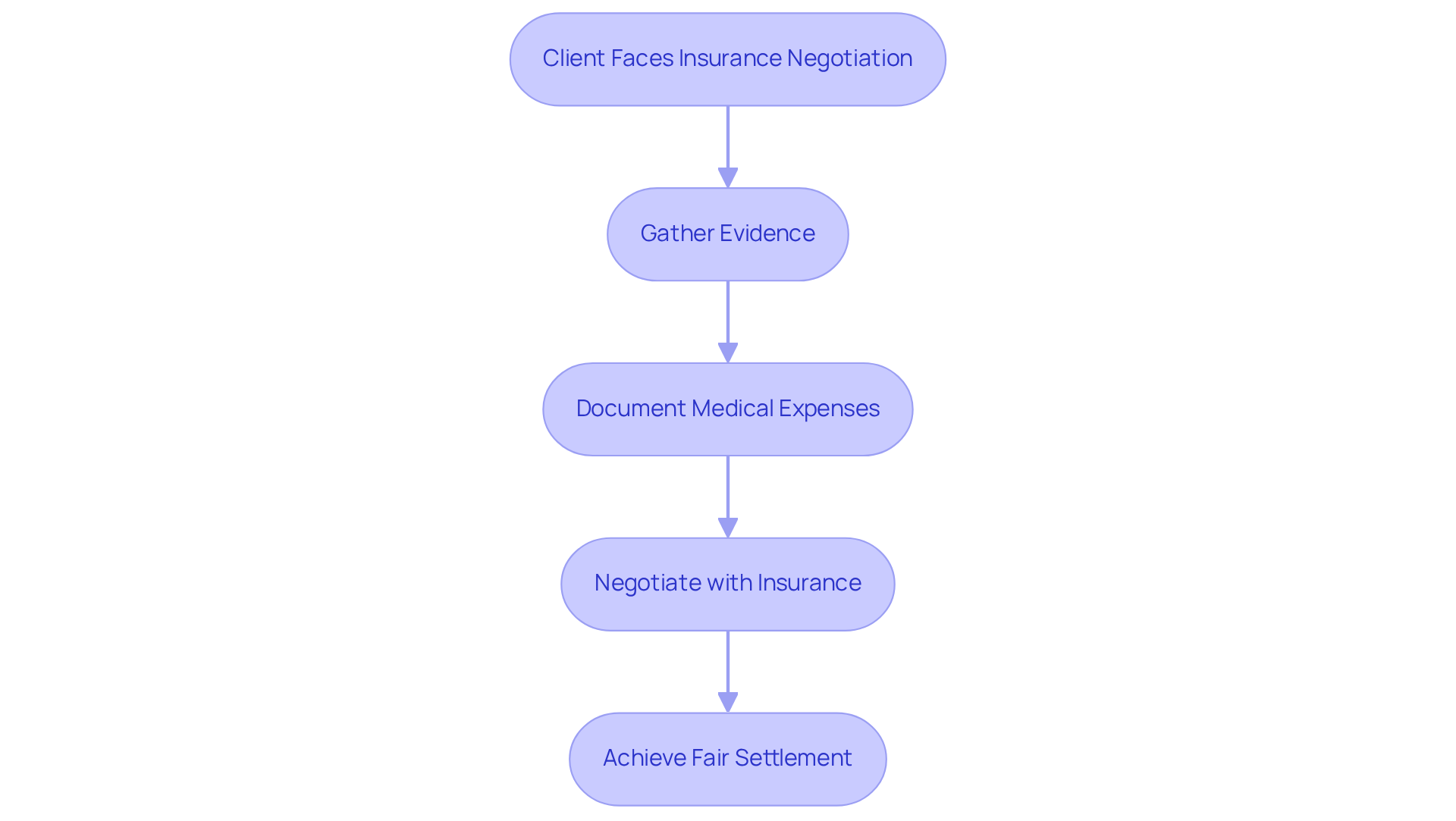 This flowchart shows the steps involved in negotiating with insurance companies after a traumatic brain injury. Follow the arrows to see how clients and their attorneys work together to gather evidence, document expenses, negotiate, and ultimately aim for a fair settlement. This flowchart shows the steps involved in negotiating with insurance companies after a traumatic brain injury. Follow the arrows to see how clients and their attorneys work together to gather evidence, document expenses, negotiate, and ultimately aim for a fair settlement.