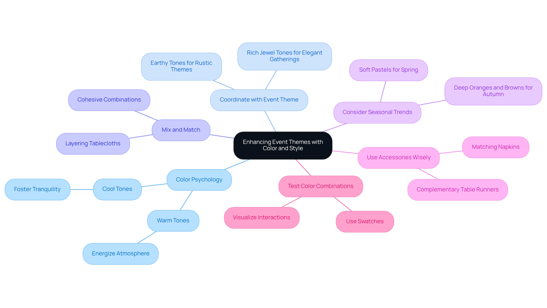 The central node represents the main theme of enhancing event aesthetics. Each branch shows a different strategy for achieving this, with sub-branches providing additional details or tips. Follow the branches to explore how each aspect contributes to the overall design.