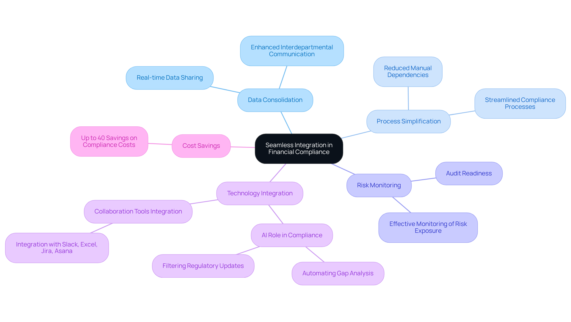 The central node represents the main topic, while the branches show key themes and their benefits. Each color-coded branch helps you quickly identify related ideas and understand how they connect to the overall importance of seamless integration.