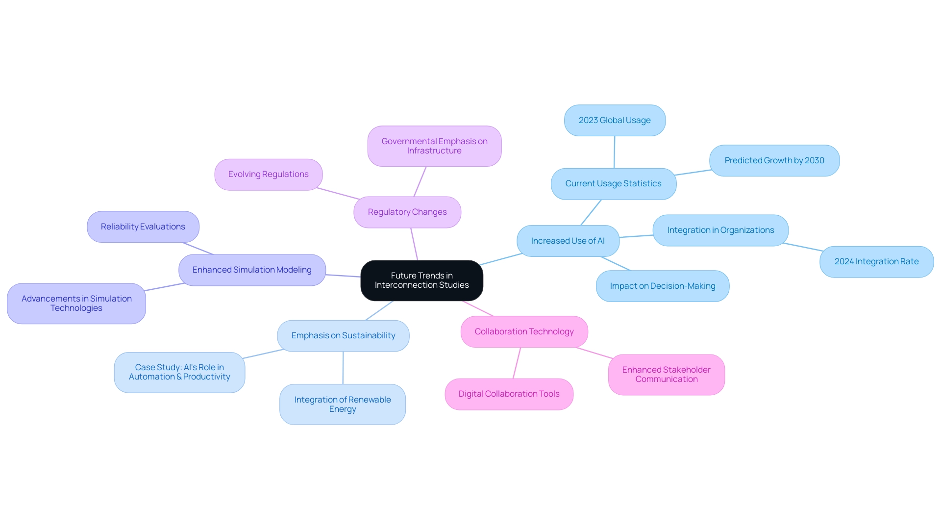 The central node represents the overarching topic, with branches detailing each trend and respective subcategories showcasing specific aspects or statistics.