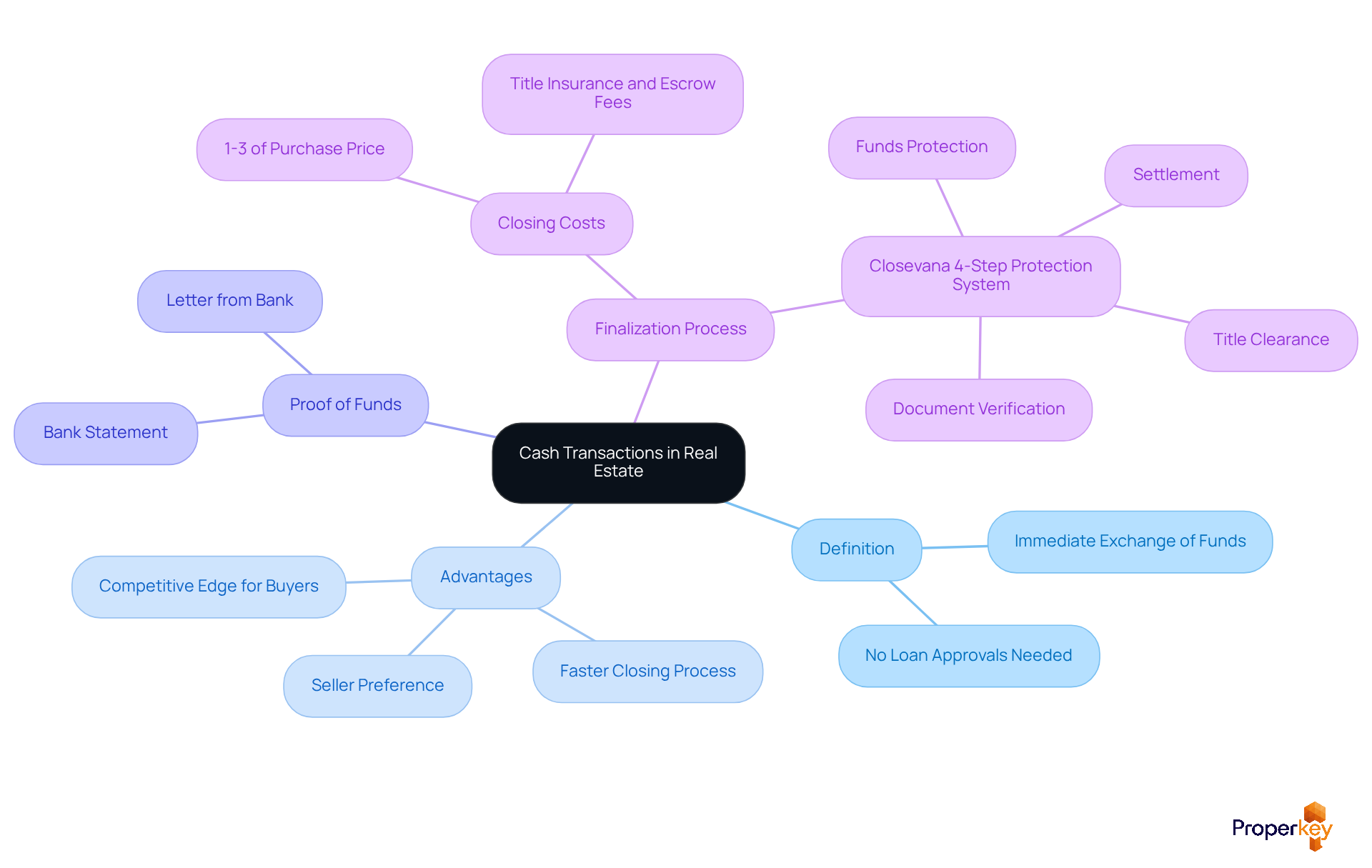 The central node represents the main topic of cash transactions. Each branch highlights a key aspect of the process, helping you see how they relate to the overall understanding of cash transactions in real estate.