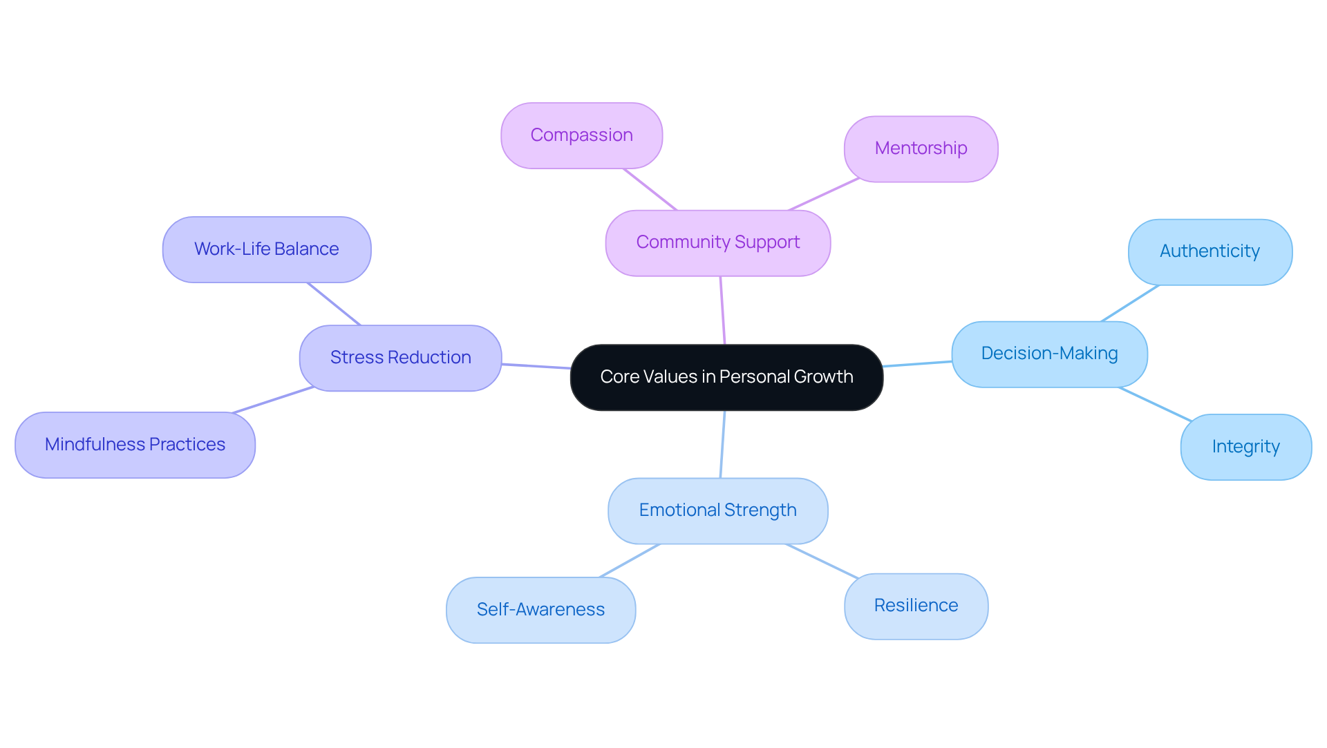 The central node represents core values, while the branches illustrate how these values influence different areas of our lives. Each sub-branch provides further insights into how we can embrace these values for personal development. The central node represents core values, while the branches illustrate how these values influence different areas of our lives. Each sub-branch provides further insights into how we can embrace these values for personal development.