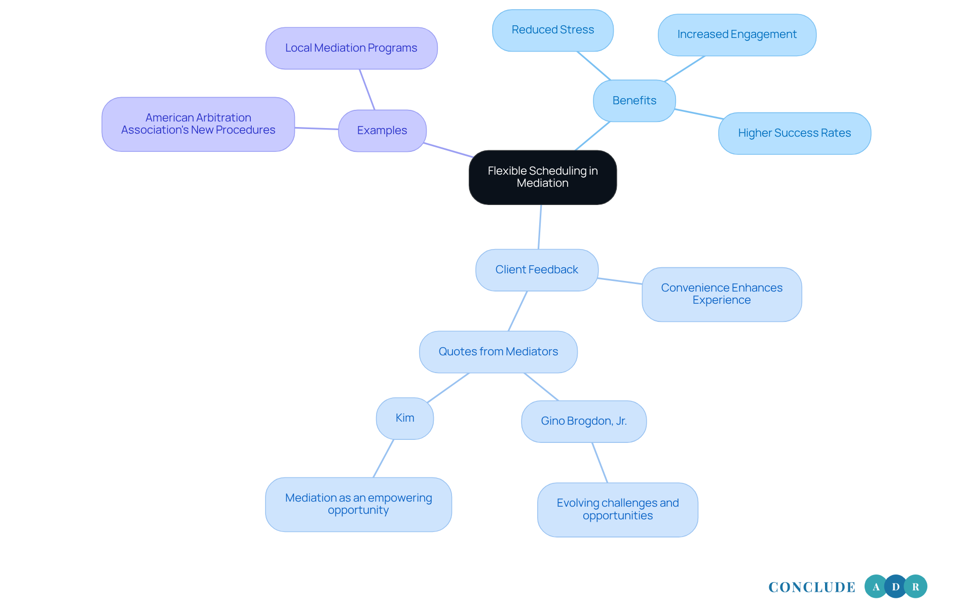 The central idea is flexible scheduling, with branches showing its benefits, client experiences, and real-world examples. Each branch helps illustrate how flexibility contributes to successful mediation. The central idea is flexible scheduling, with branches showing its benefits, client experiences, and real-world examples. Each branch helps illustrate how flexibility contributes to successful mediation.