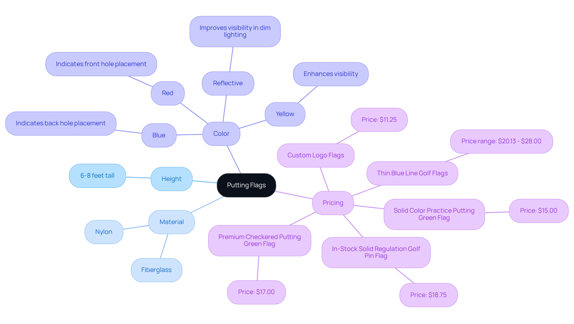 This mindmap starts with the main topic of putting flags at the center. Each branch represents a key characteristic, and the sub-branches provide specific details. For example, under 'Color', you'll find different colors and their purposes. This layout helps you see how each feature contributes to the overall choice of putting flags.