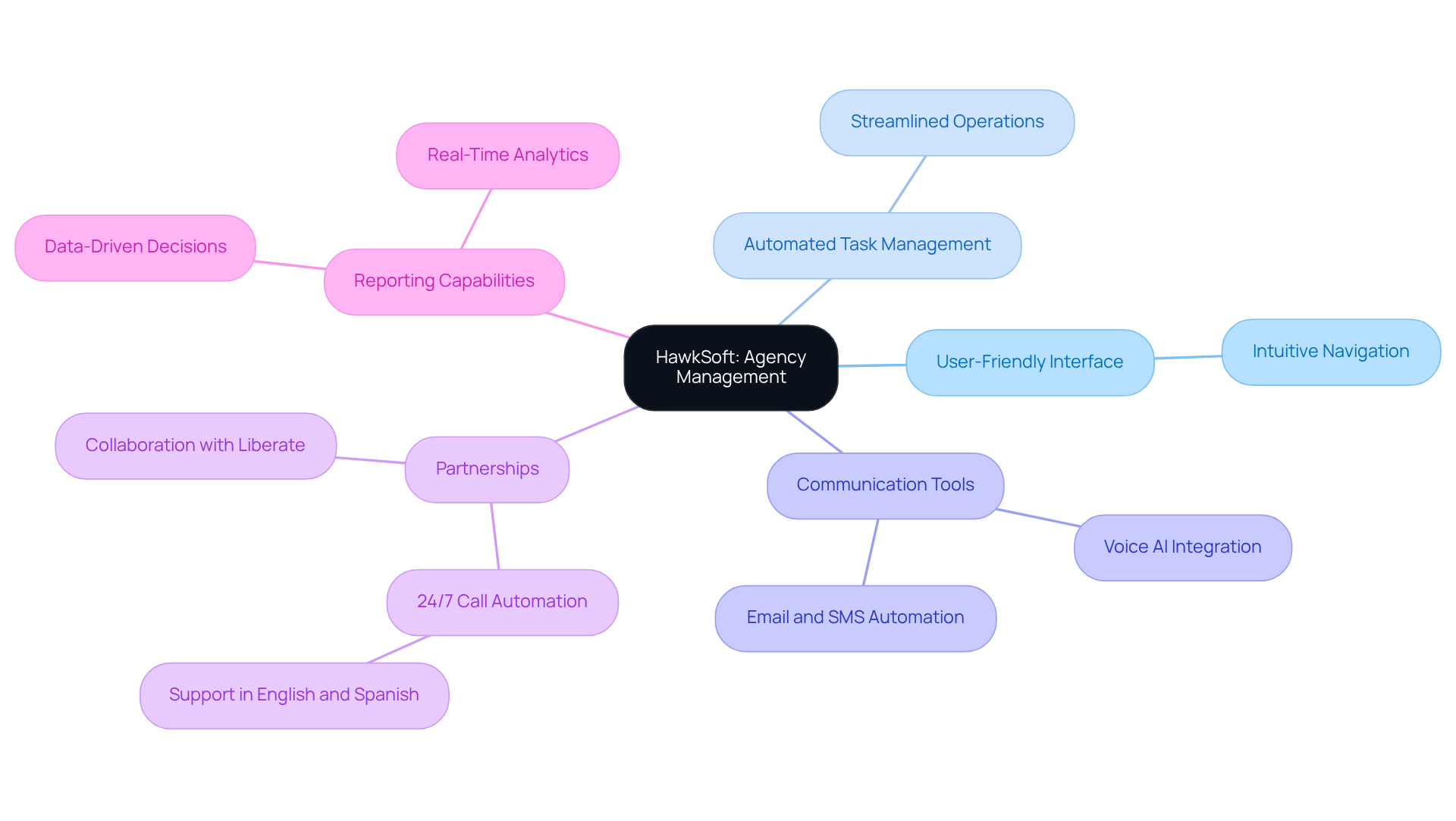 The central node represents HawkSoft, while the branches show its key features and partnerships. Each sub-branch highlights specific benefits, helping you understand how they all connect to improve agency operations.