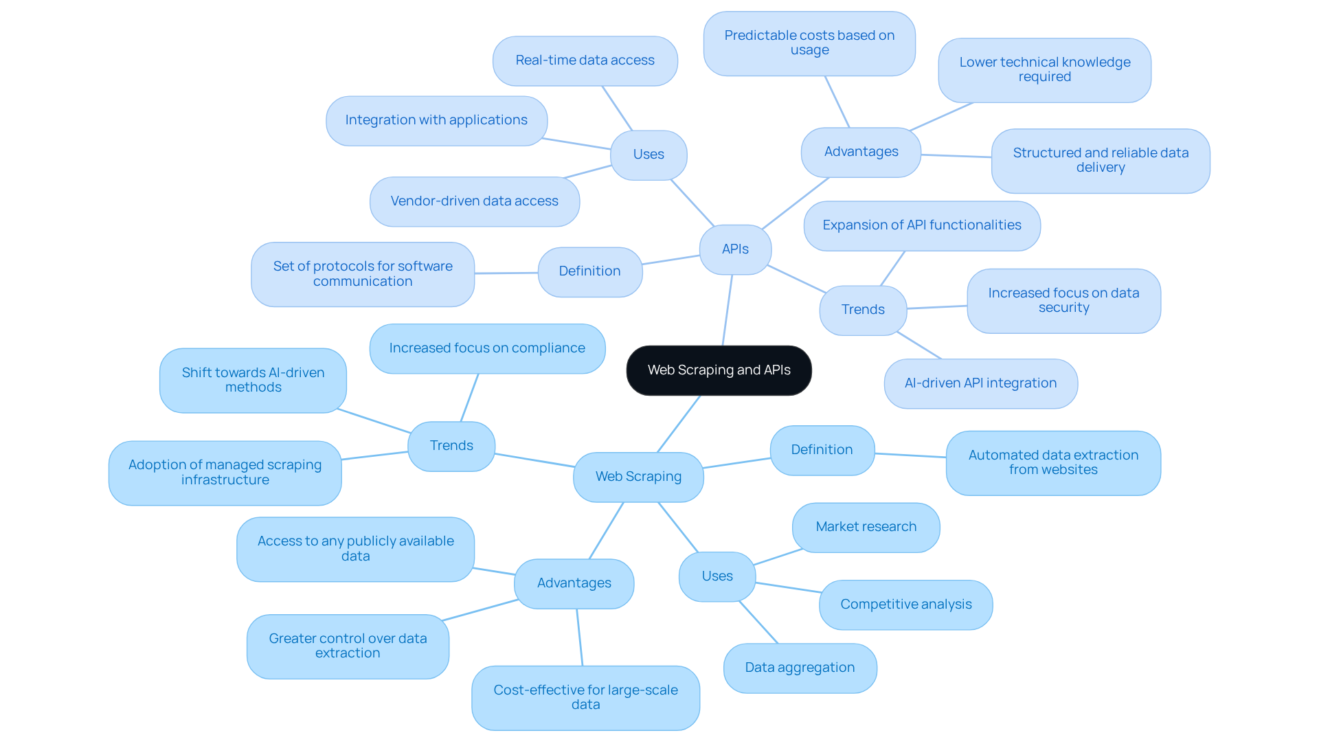 The central node represents the main topic, while the branches show the key aspects of web scraping and APIs. Each sub-branch provides specific details, making it easy to compare and understand the two methods. The central node represents the main topic, while the branches show the key aspects of web scraping and APIs. Each sub-branch provides specific details, making it easy to compare and understand the two methods.