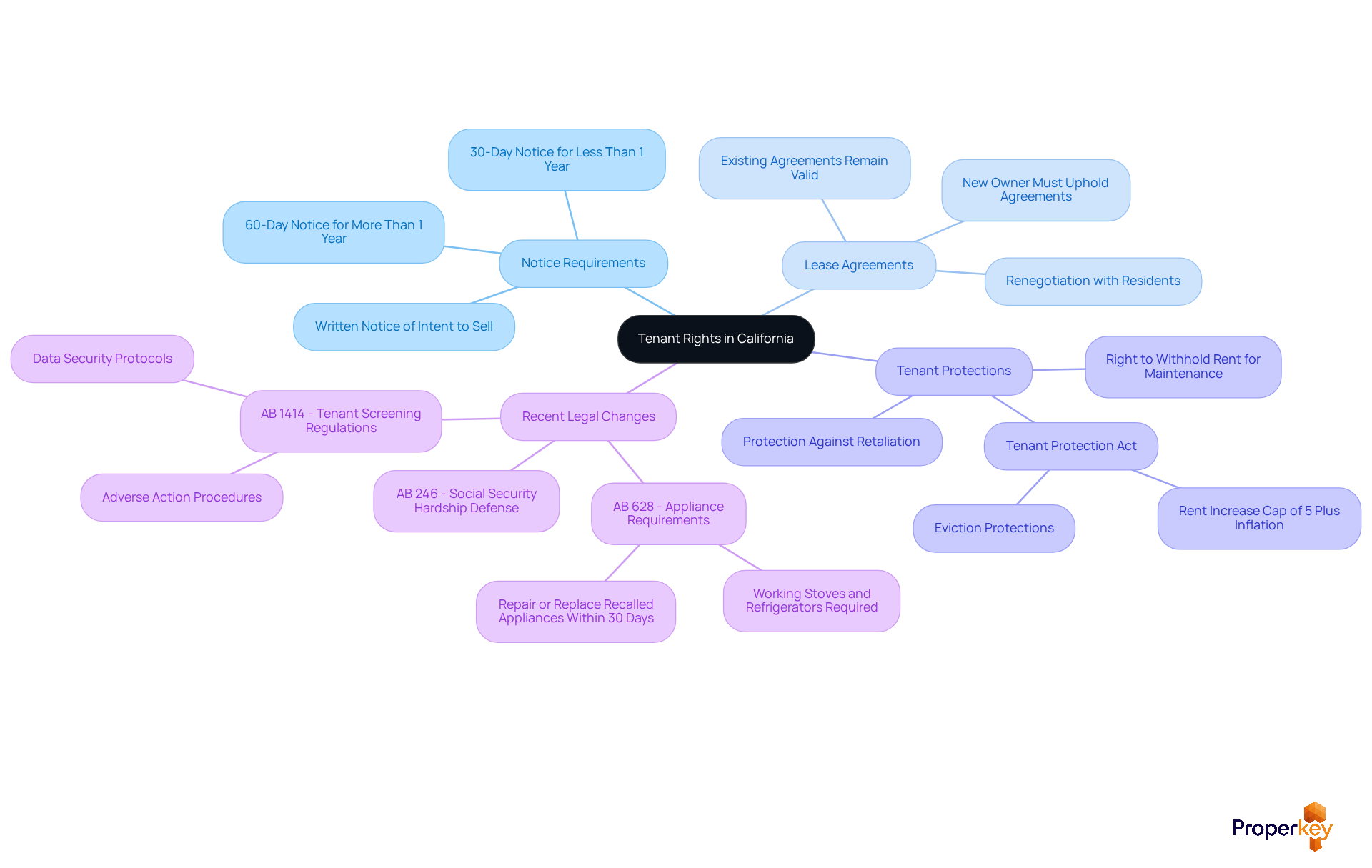 This mindmap starts with the central theme of tenant rights and branches out into key areas landlords need to know. Each branch represents a different aspect of tenant rights, helping you see how they connect and what you need to focus on. This mindmap starts with the central theme of tenant rights and branches out into key areas landlords need to know. Each branch represents a different aspect of tenant rights, helping you see how they connect and what you need to focus on.