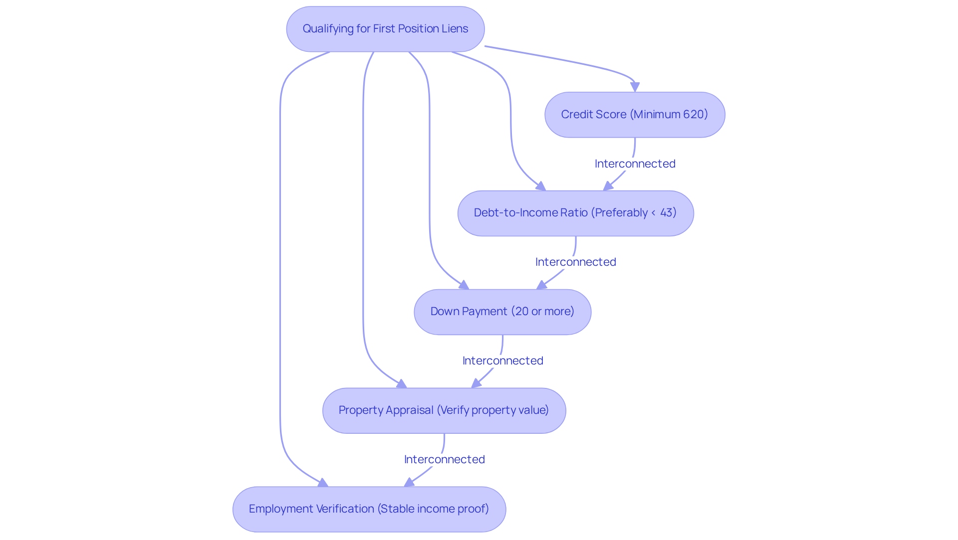Master First Position Liens: Key Insights for Title Research Directors