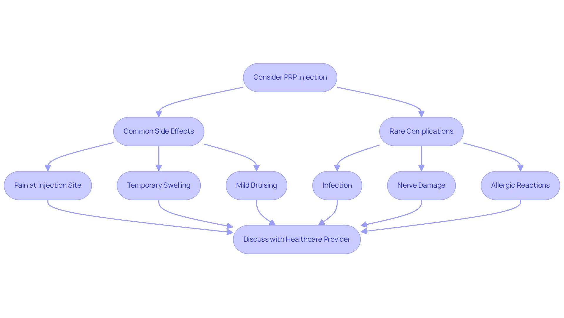 This flowchart guides you through the potential risks and side effects of PRP injections. Start at the top with the consideration of the injection, then follow the paths to see common side effects and rare complications. Remember, discussing these with your healthcare provider can help you make a confident choice!