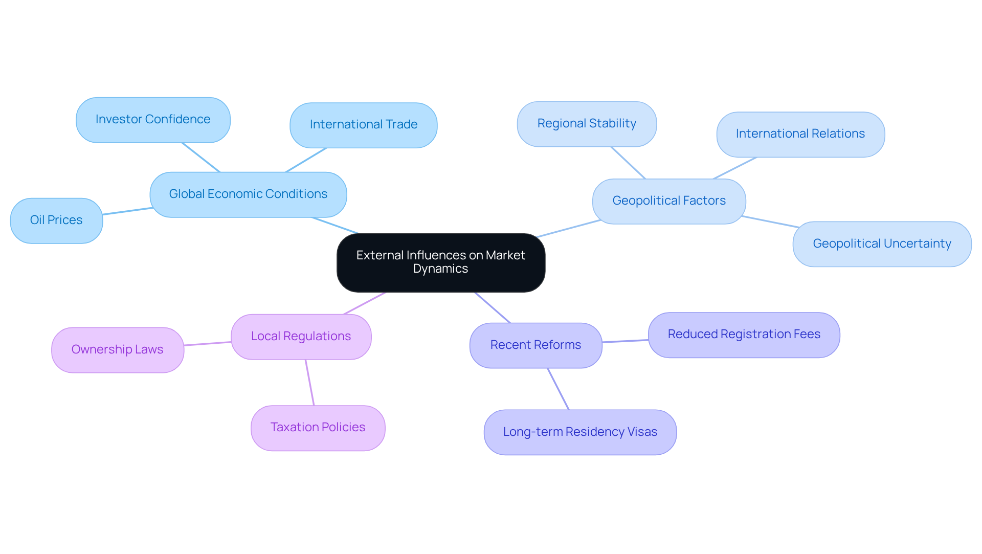 The central node represents the main theme, while the branches show different categories of influences. Each sub-branch provides specific examples or details related to that category, helping you understand how various factors interact within the real estate market.