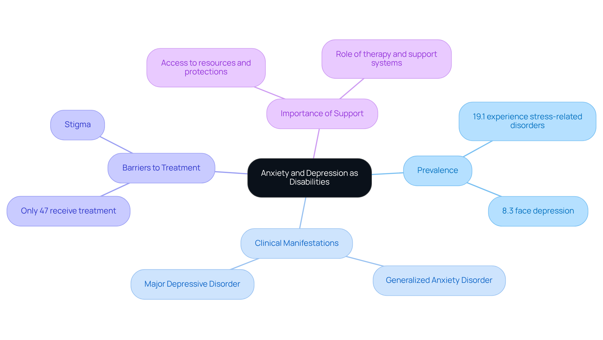 The central node represents the main topic, while branches show key areas of discussion. Each sub-node provides specific details or statistics related to that area, helping you navigate the complex landscape of mental health.