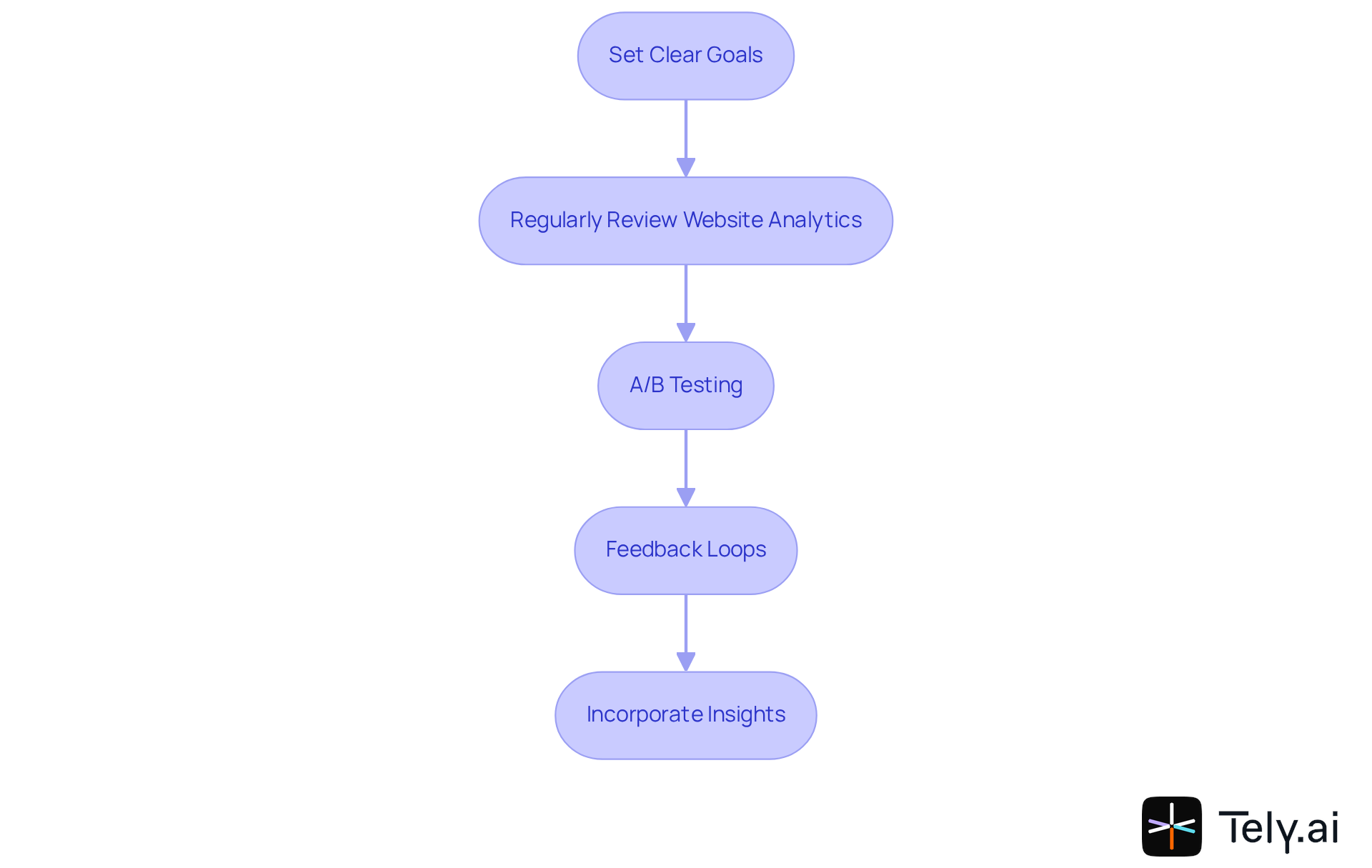 Each box represents a crucial step in the process of using analytics to enhance marketing efforts. Follow the arrows to see how each step leads to the next, ensuring a comprehensive approach to strategy development.