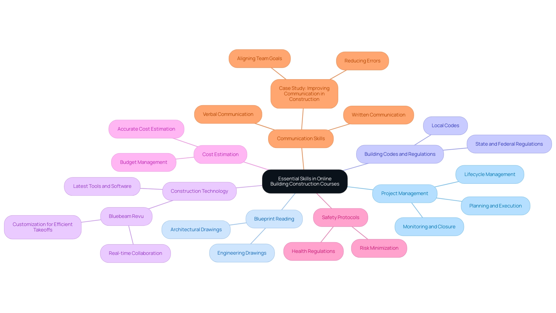 Each branch represents a specific skill developed in the course, with color coding to differentiate between skill areas.