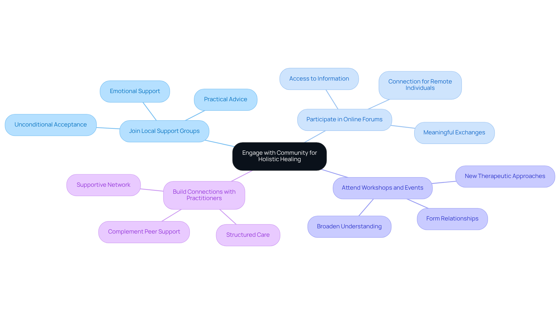 The central idea is about engaging with community for healing. Each branch represents a different strategy, and the sub-branches highlight the benefits or key points related to that strategy. This layout helps you see how each method supports your wellness journey.