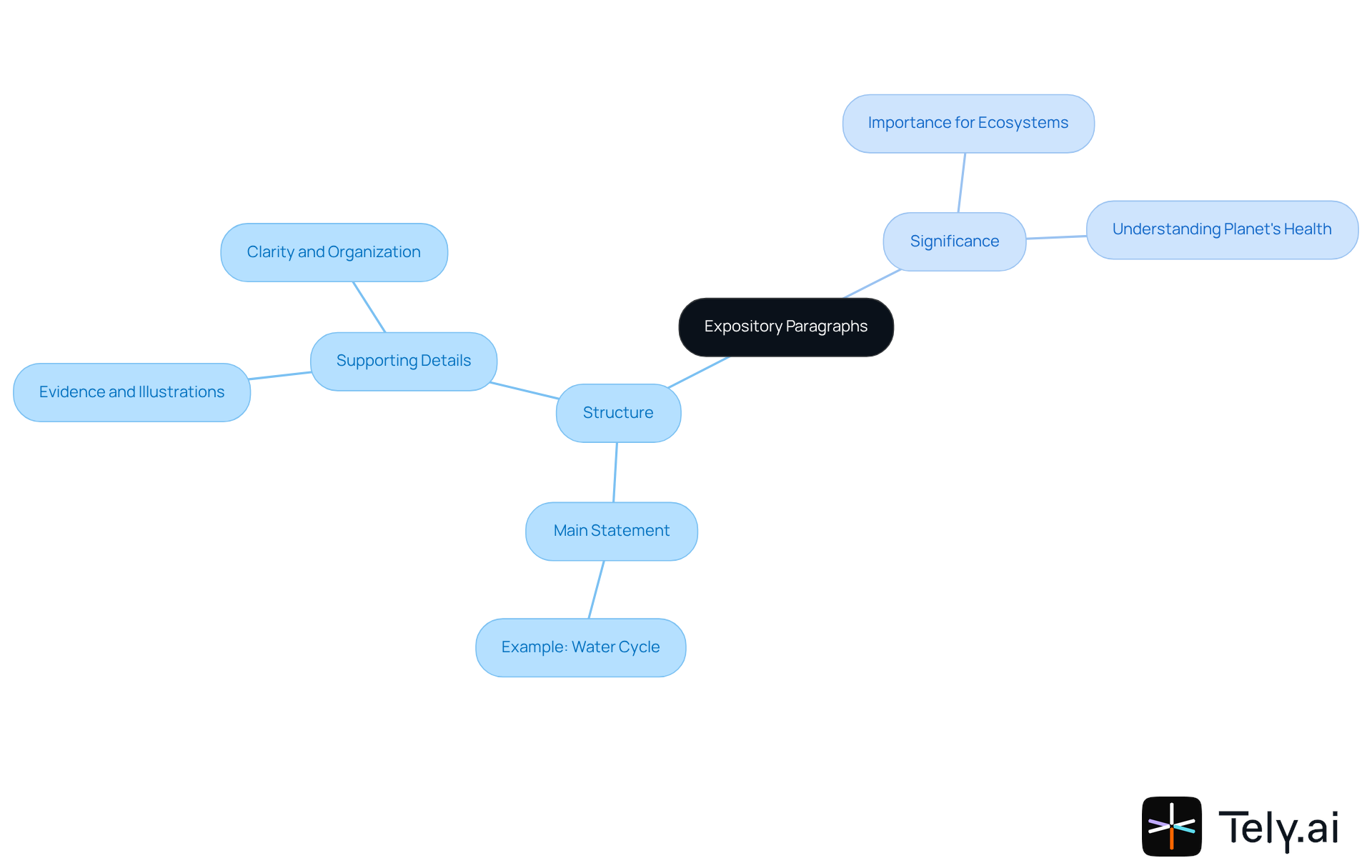 The center shows the main topic, while branches illustrate how the structure and significance of expository paragraphs are connected. Follow the branches to explore each aspect in detail.