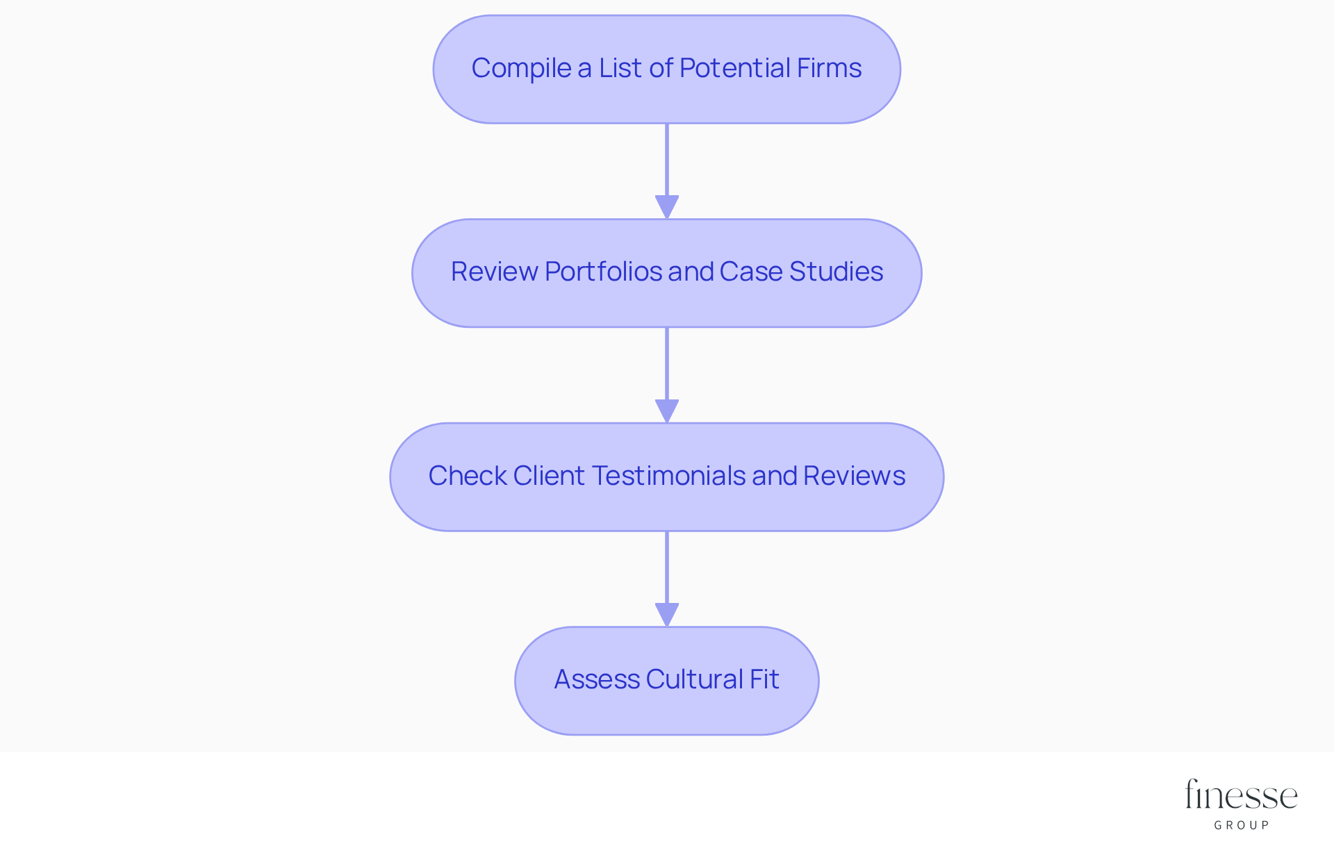 Each box represents a crucial step in choosing the right branding firm for your hospitality needs. Follow the arrows to understand the order in which you should approach each step.