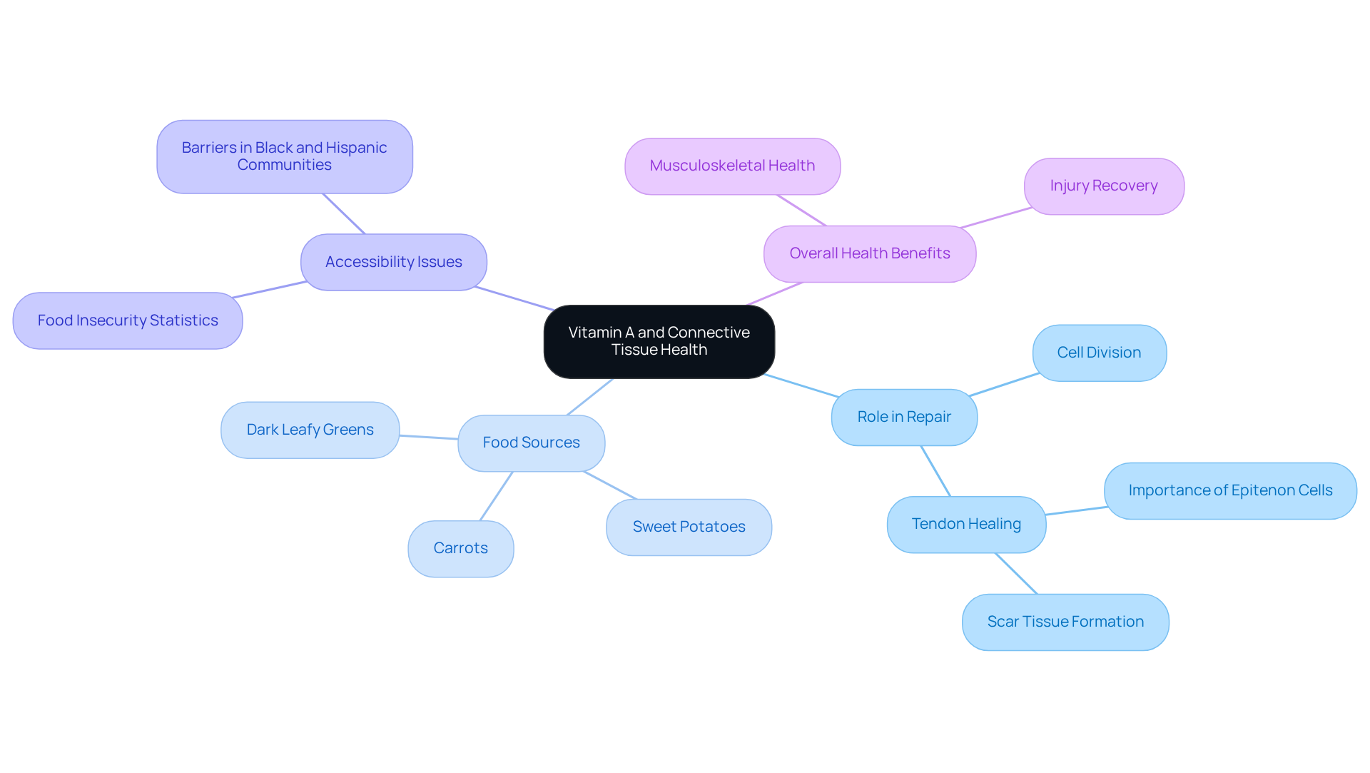 The central node represents Vitamin A's importance, while branches show its functions, sources, and related health considerations. Follow the branches to explore how Vitamin A supports connective tissue health.