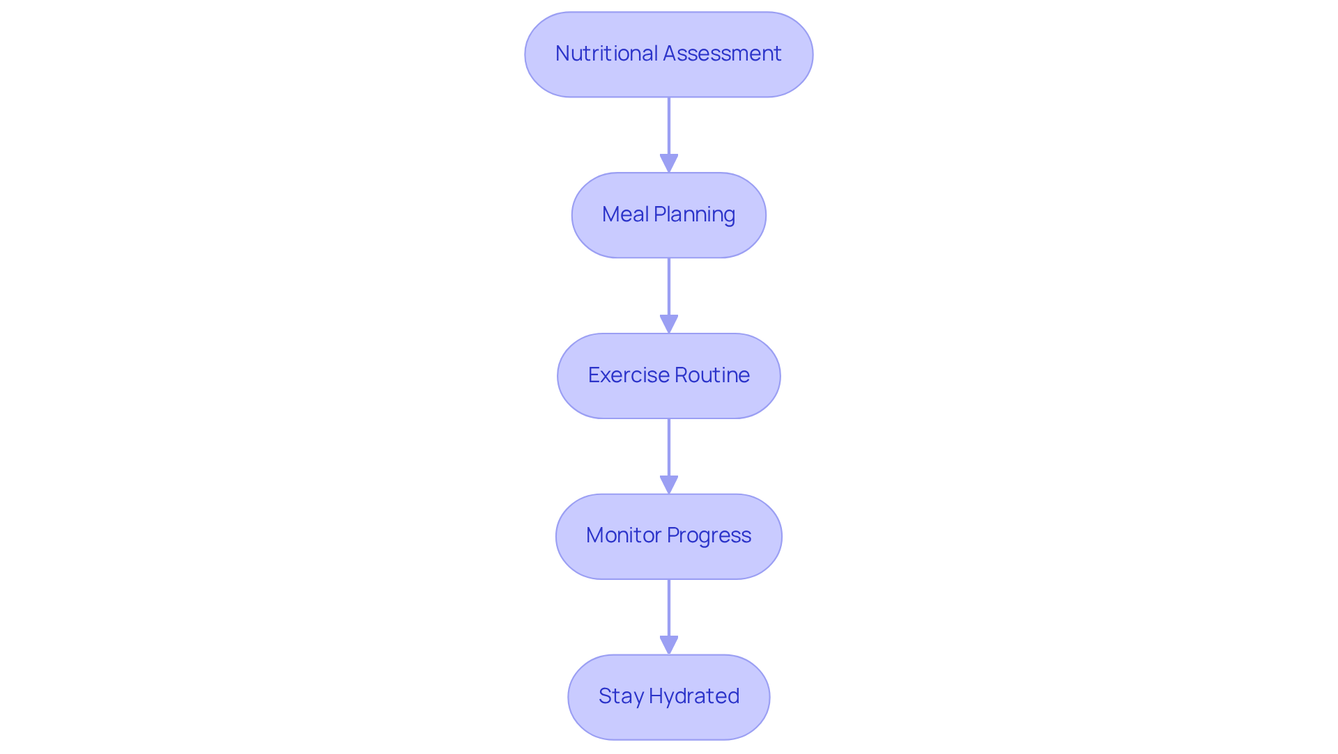 Each box represents a crucial step in your journey to better health. Follow the arrows to see how each part connects and builds on the previous one, guiding you towards effective weight loss and improved well-being. Each box represents a crucial step in your journey to better health. Follow the arrows to see how each part connects and builds on the previous one, guiding you towards effective weight loss and improved well-being.