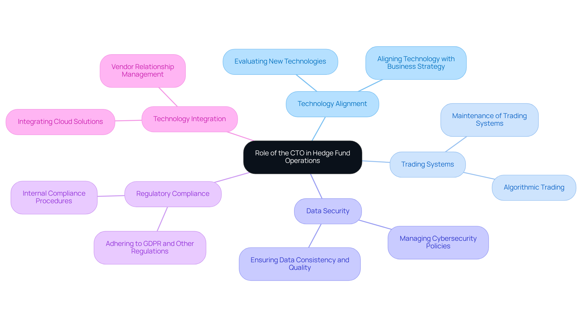 This mindmap illustrates the central role of the CTO and how it connects to various operational responsibilities. Each branch represents a key area of focus, showing how the CTO contributes to the overall success of hedge fund operations.