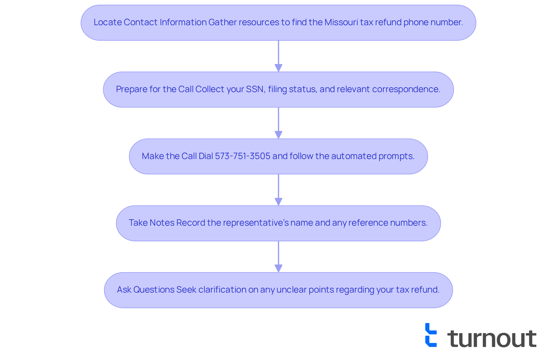 Follow each step from top to bottom to ensure you're fully prepared to contact the Missouri Department of Revenue about your tax refund. Each box outlines what you need to do before, during, and after your call.