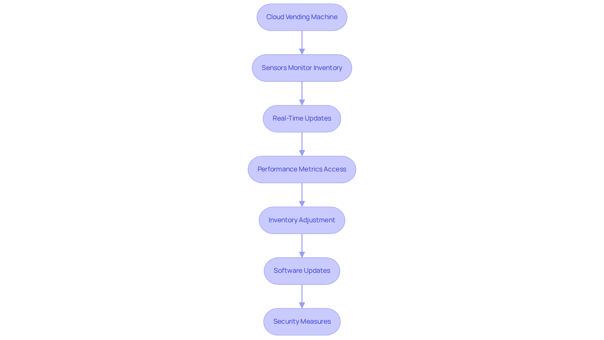What is a Cloud Vending Machine and Why It Matters for Property Managers