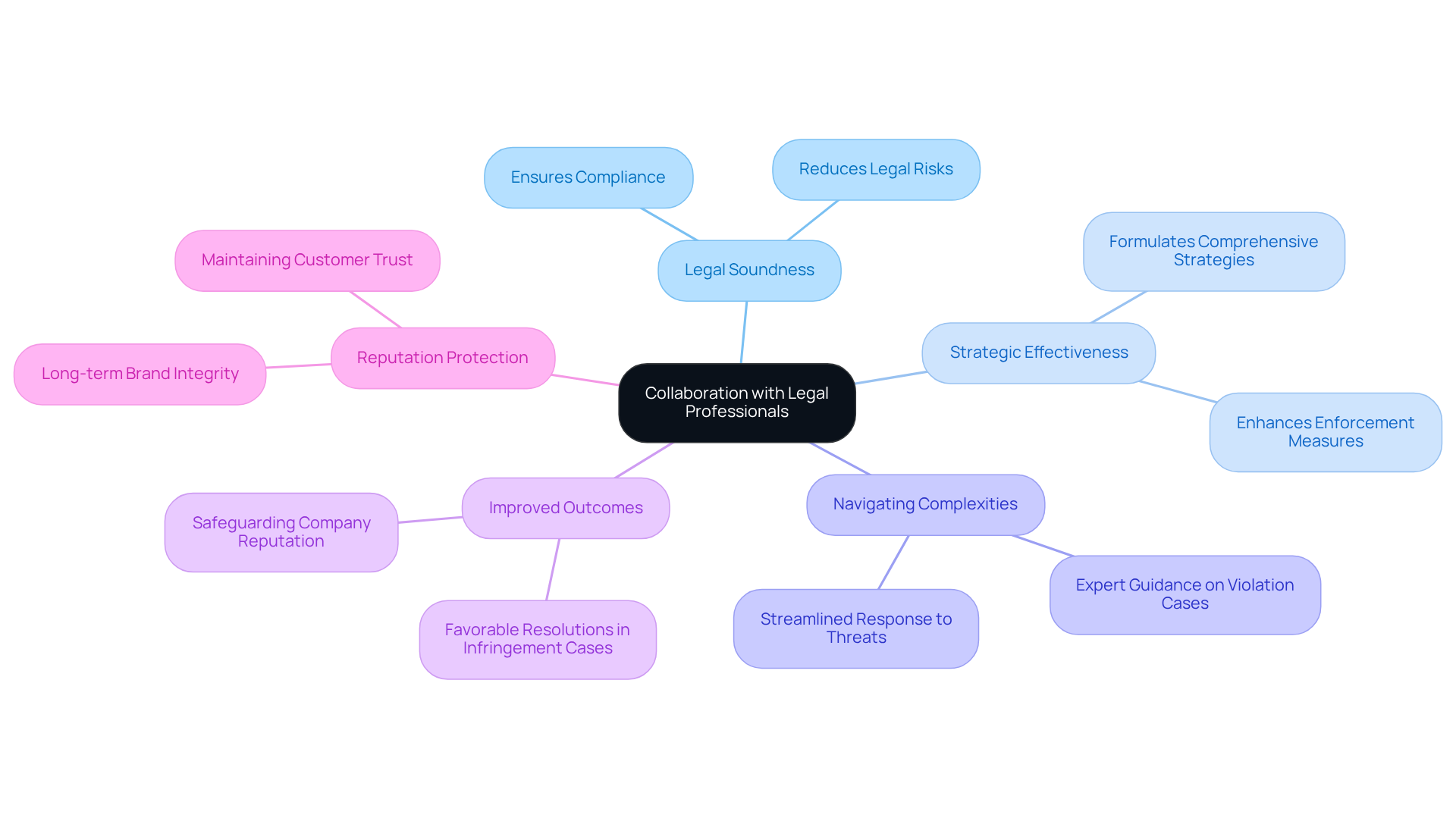 The central node represents the main idea of collaboration, with branches showing various benefits and outcomes of working with legal experts. Each branch highlights an area where this collaboration strengthens strategies.