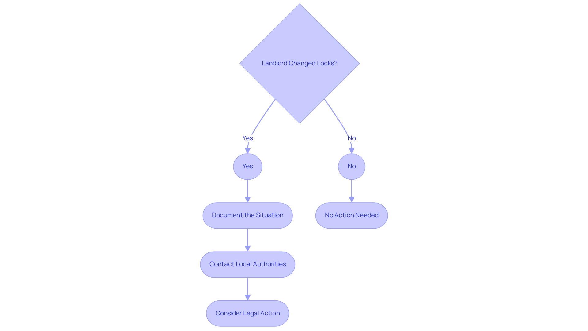 This flowchart guides you through what to do if your landlord changes the locks. Follow the arrows to see your options based on whether the locks have been changed or not.