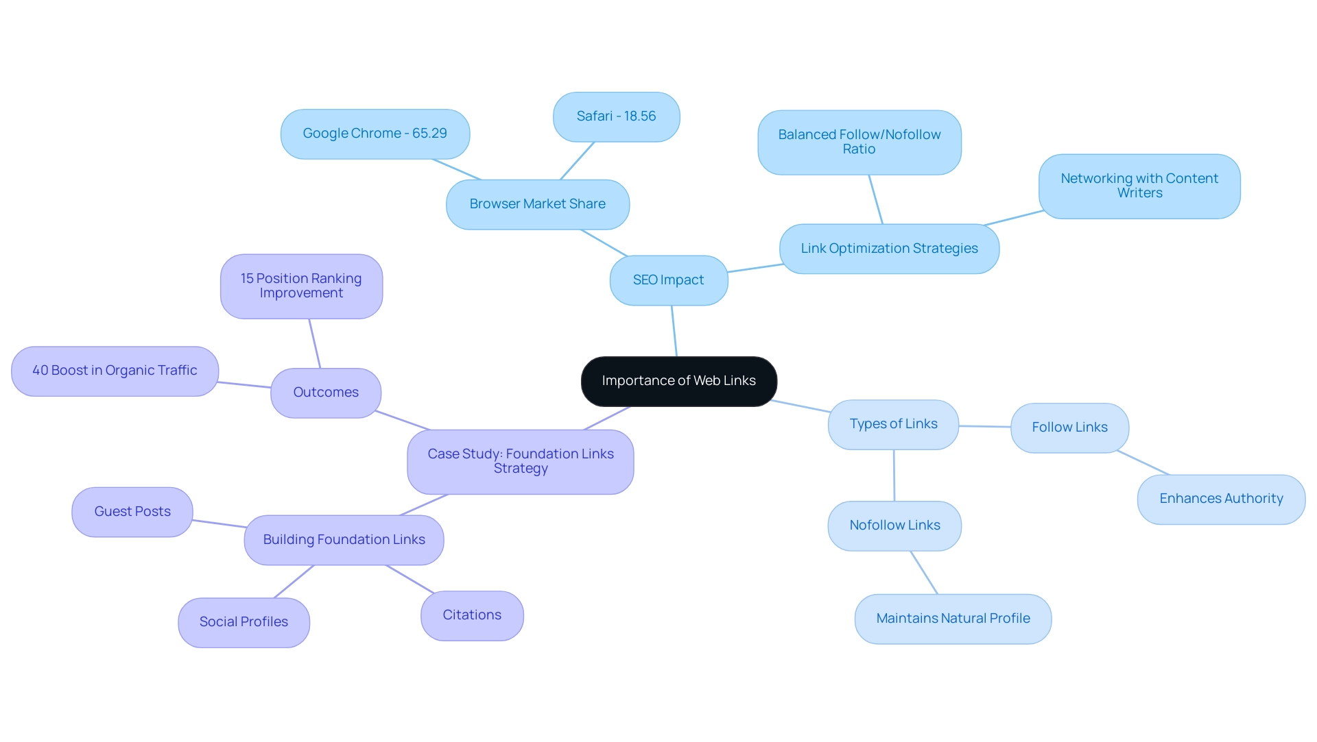 The central node represents the overarching topic, with branches detailing key aspects such as SEO impact, types of links, and practical strategies illustrated by the case study.