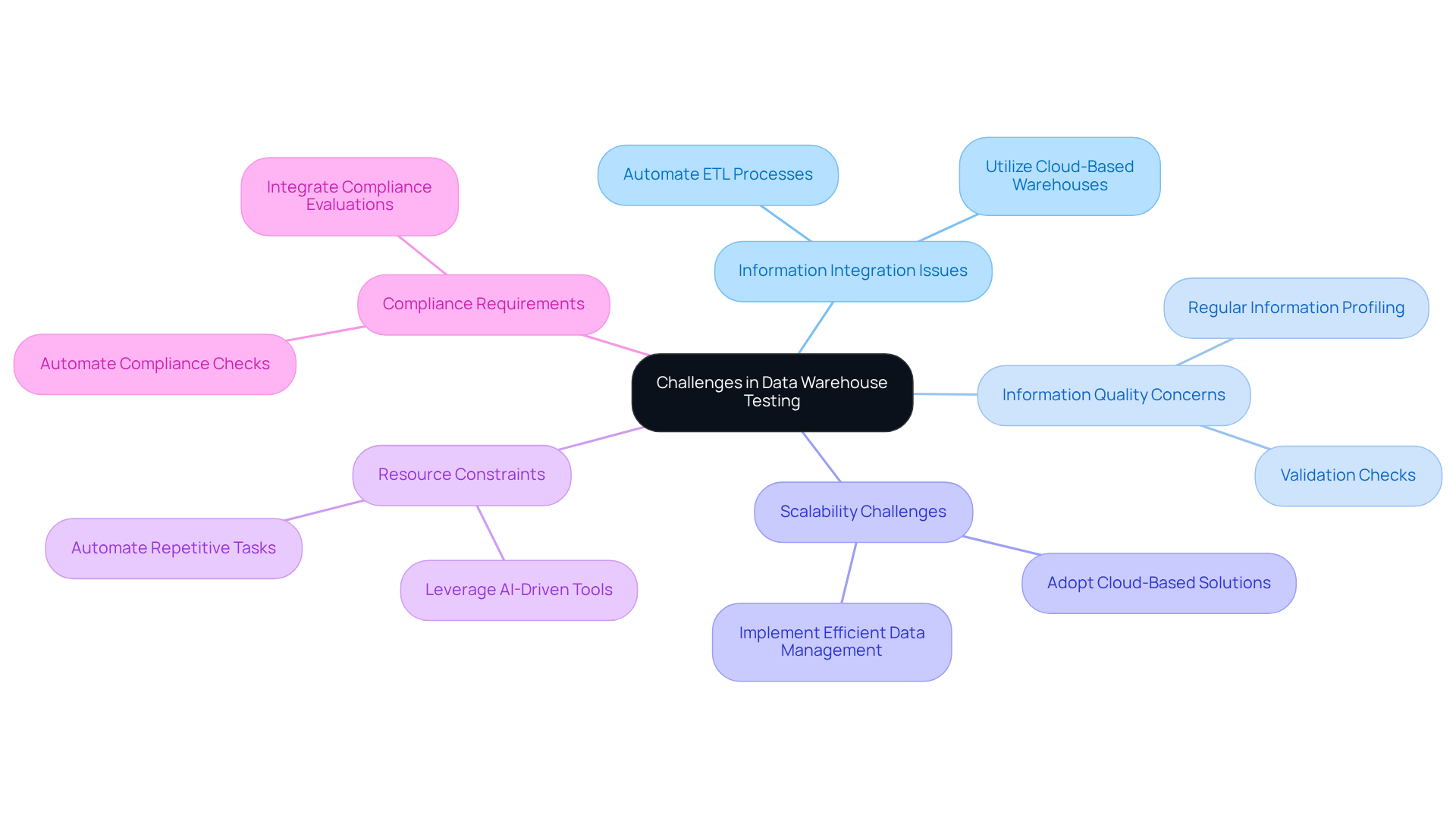 The central node represents the overall theme of data warehouse testing challenges. Each branch highlights a specific challenge, and the sub-branches provide actionable solutions. This layout helps you see how each challenge can be addressed effectively.