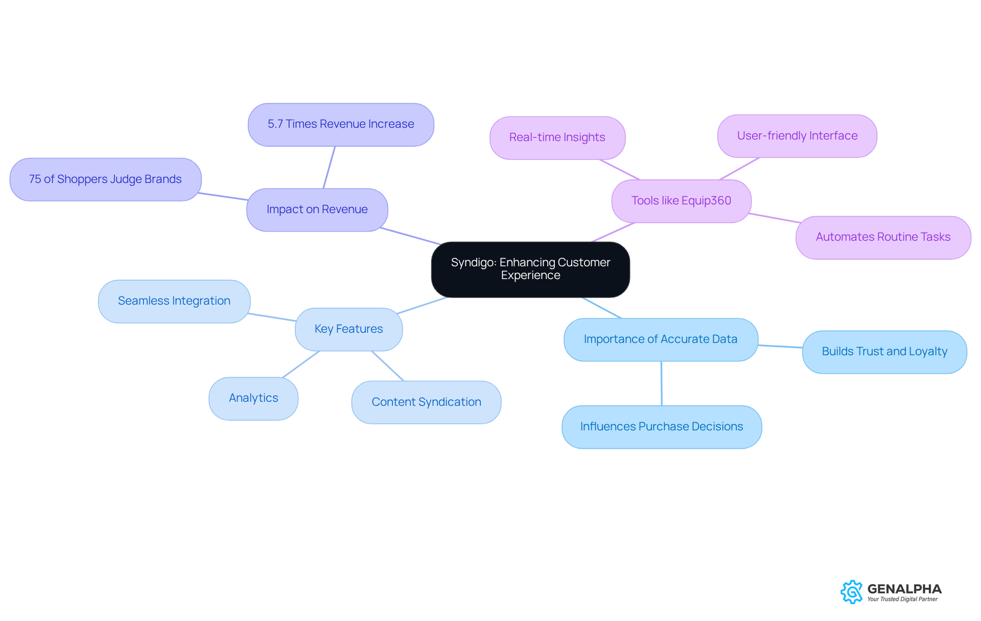 This mindmap starts with Syndigo at the center, showing how it enhances customer experience through accurate data. Each branch represents a key aspect, like features and impacts, making it easy to see how everything connects.