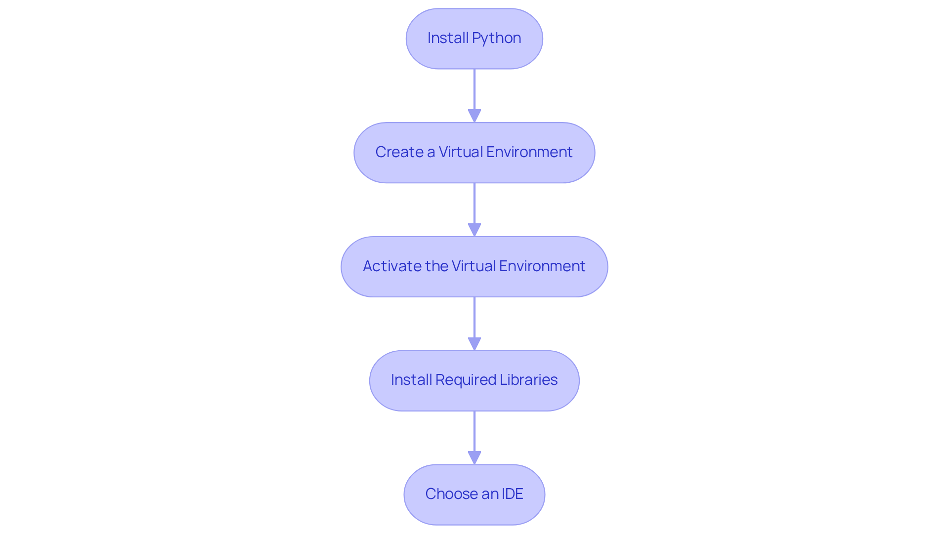 Each box represents a step in the setup process. Follow the arrows to see the order in which you should complete each task to successfully prepare your Python environment for web scraping.