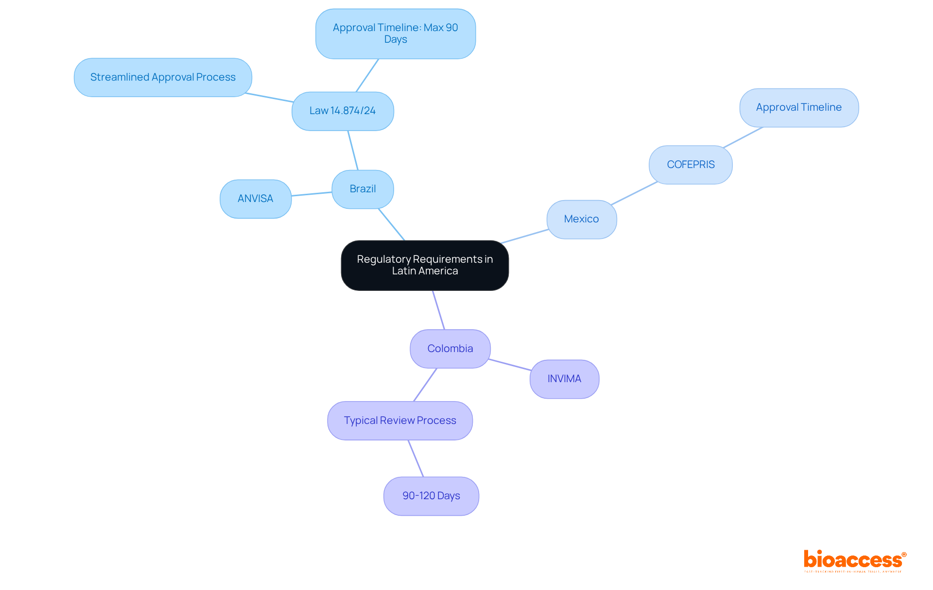 The central node represents the overall theme of regulatory requirements, while the branches show specific countries and their regulatory bodies. Each sub-node provides details about the processes and timelines, helping you understand the landscape at a glance.