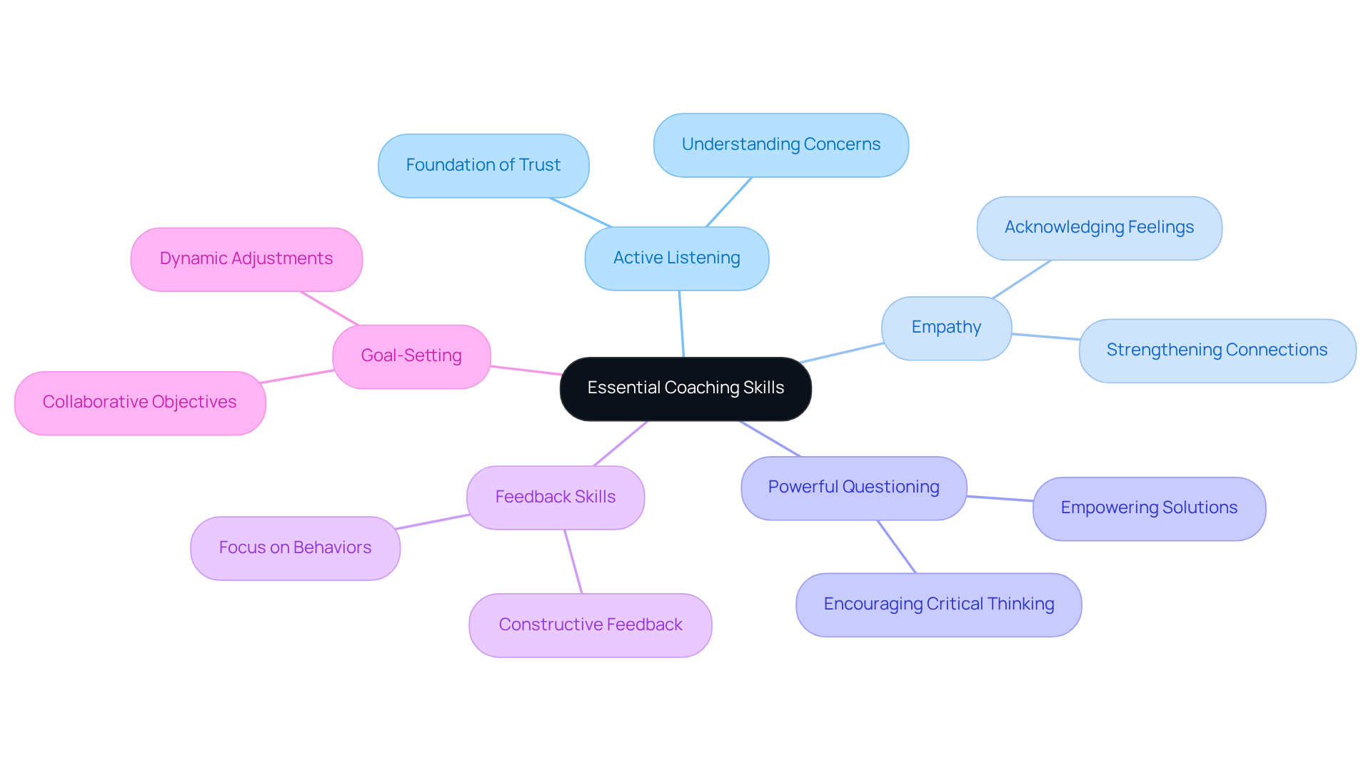 This mindmap starts with the main idea of coaching skills at the center. Each branch represents a specific skill that managers should develop. Follow the branches to see how each skill contributes to effective coaching and team engagement. This mindmap starts with the main idea of coaching skills at the center. Each branch represents a specific skill that managers should develop. Follow the branches to see how each skill contributes to effective coaching and team engagement.