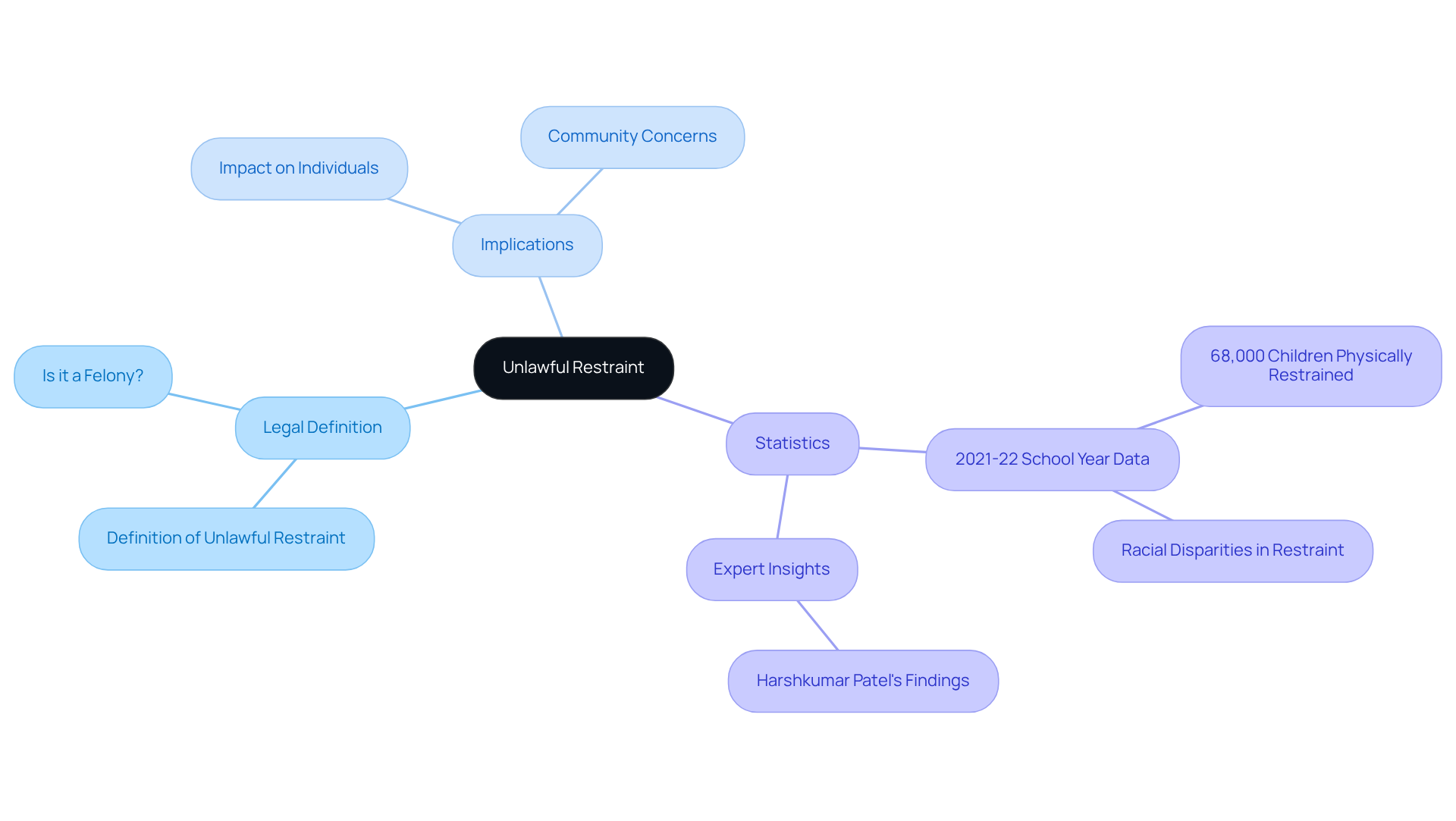 This mindmap starts with the main idea of unlawful restraint at the center. From there, you can explore its legal definition, implications for individuals and communities, and relevant statistics. Each branch helps you see how these elements connect and why they matter. This mindmap starts with the main idea of unlawful restraint at the center. From there, you can explore its legal definition, implications for individuals and communities, and relevant statistics. Each branch helps you see how these elements connect and why they matter.