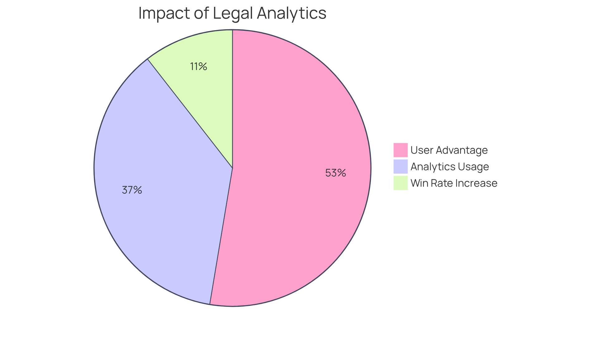 Each segment of the pie shows a different aspect of how analytics tools are influencing legal practices: the first shows how many attorneys are using these tools, the second shows how beneficial they find them, and the third illustrates the increase in win rates.