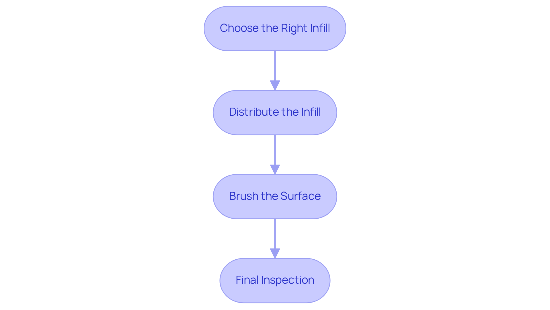 Each box represents a step in the process of preparing your artificial grass. Follow the arrows to see how to move from choosing the right infill to the final inspection.