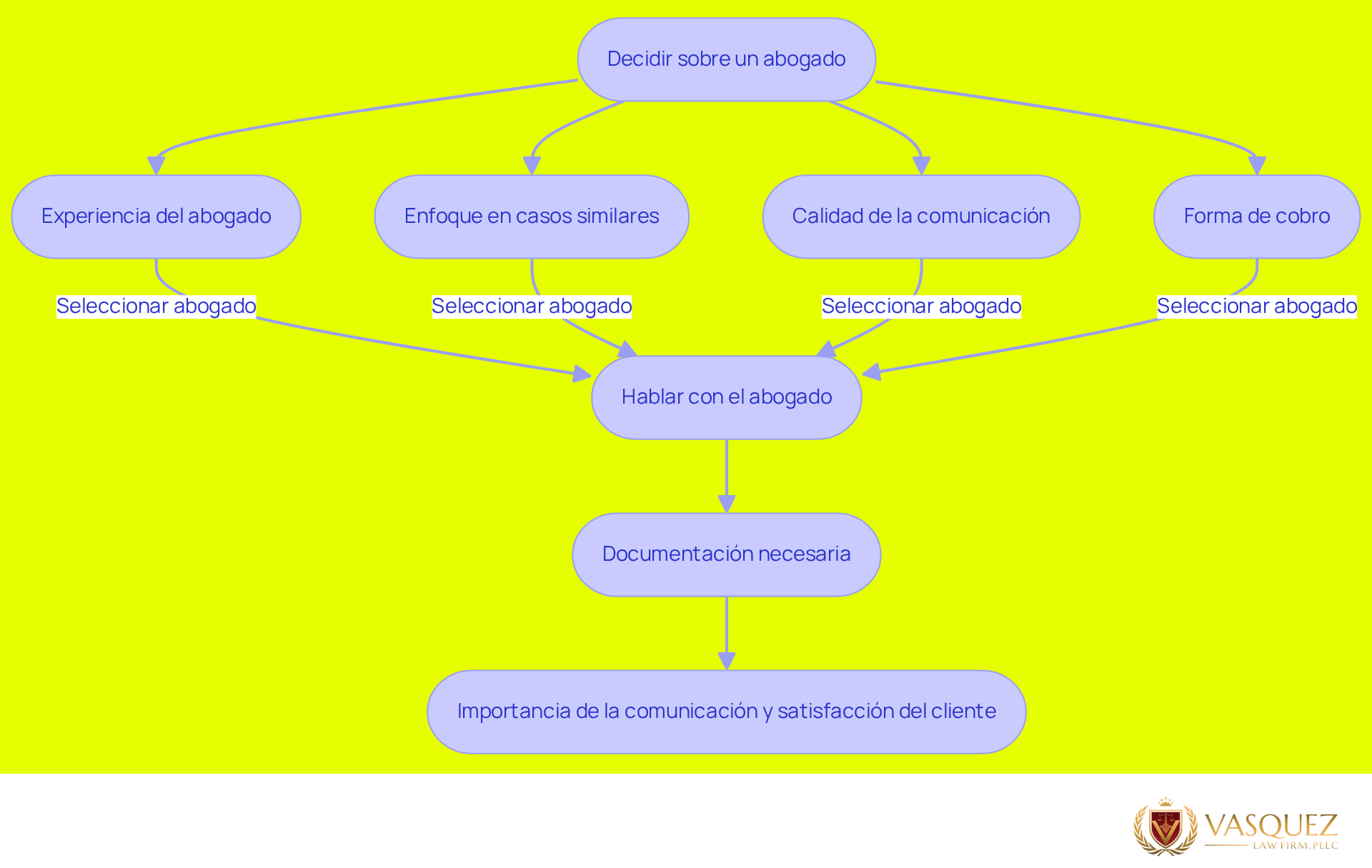 Cada cuadro representa un paso en el proceso de selección y comunicación con el abogado. Sigue las flechas para entender cómo se toman decisiones y qué pasos seguir después de elegir a tu abogado.