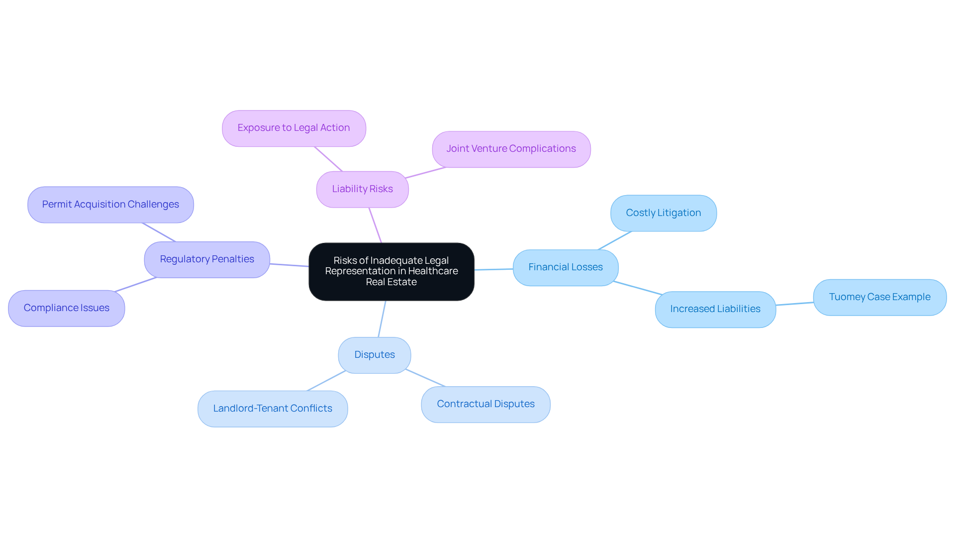 The central node represents the main topic, while the branches show different types of risks. Each sub-branch provides more detail about specific consequences or examples, helping you understand how these risks are interconnected.