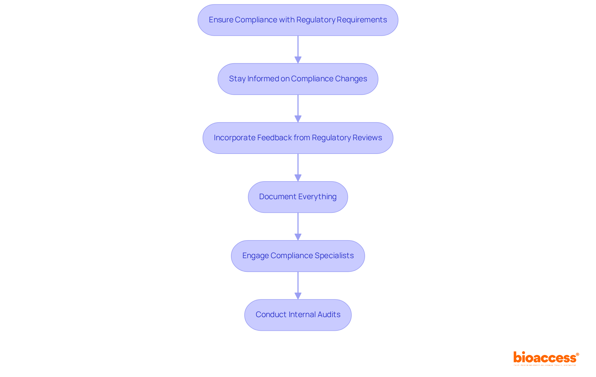 Each box represents a strategy to ensure compliance. Follow the arrows to see how each step contributes to the overall goal of maintaining regulatory standards in clinical research.