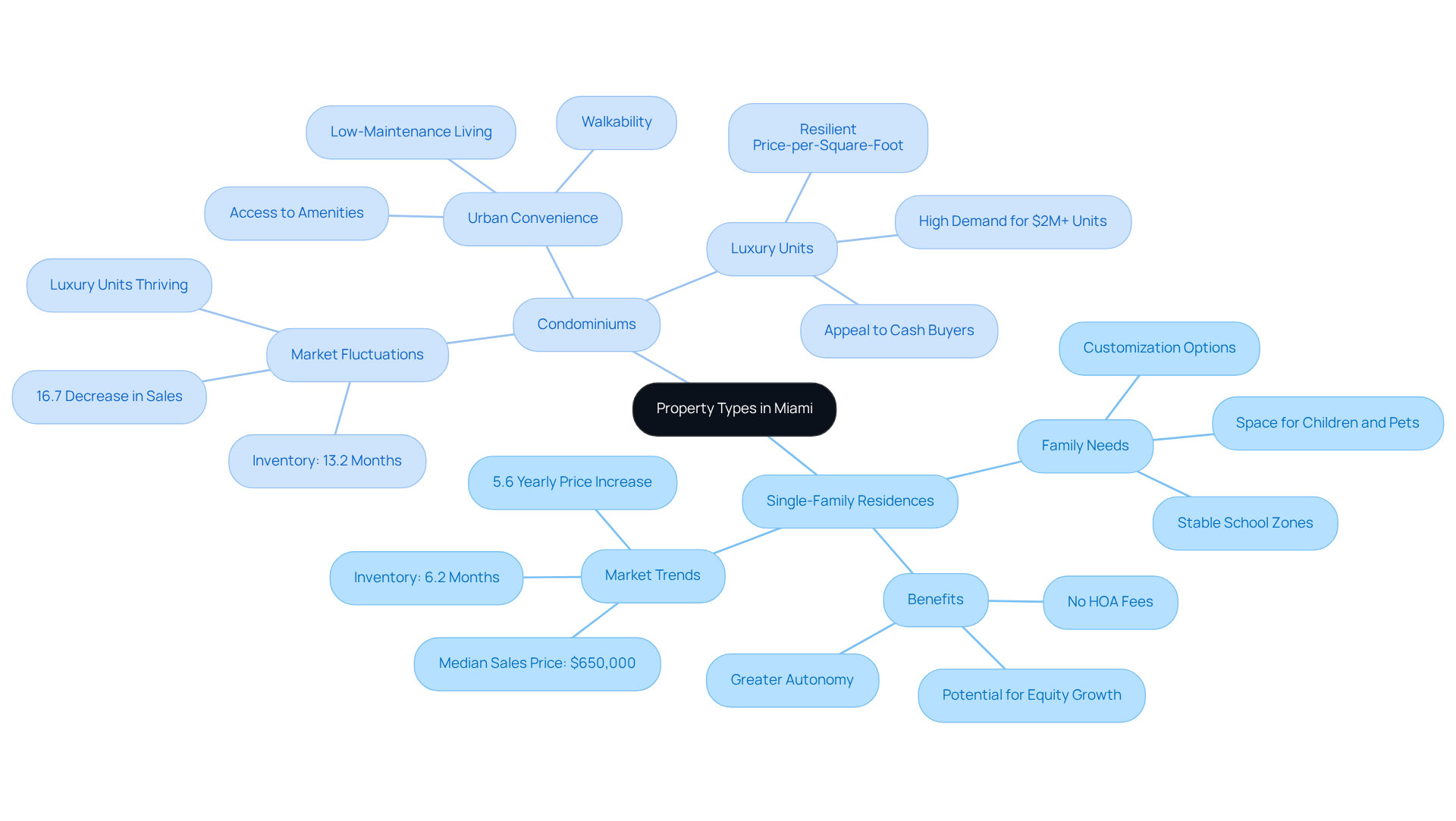 This mindmap helps you see the different property types available in Miami. Each branch shows key features and trends, making it easier to understand what each type offers and how they compare to one another.
