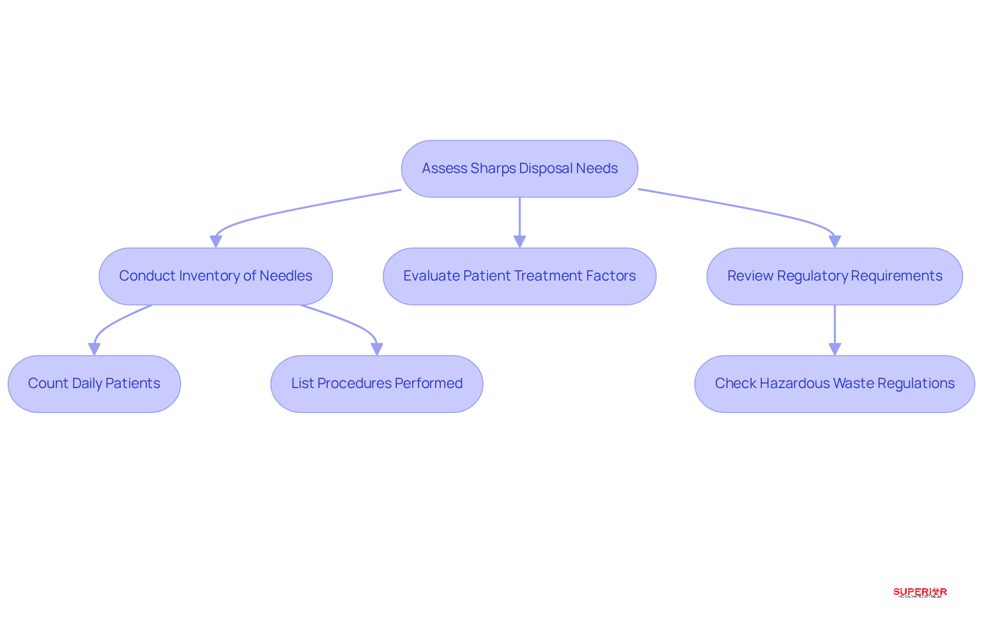 Implementing a Sharps Container Pick Up Service in Your Facility ...
