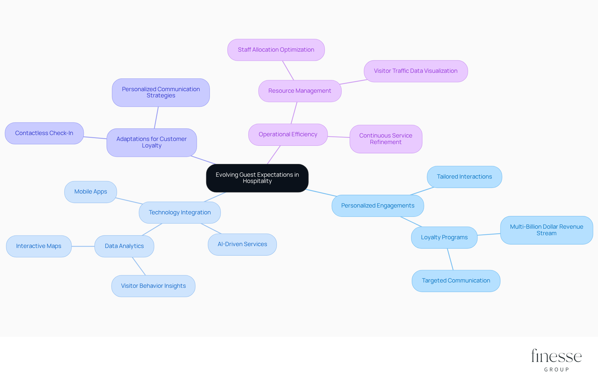 The center represents the overall theme of evolving guest expectations. Each branch illustrates a key area of focus, with sub-branches providing specific strategies and technologies that hotels can implement to enhance the guest experience. The center represents the overall theme of evolving guest expectations. Each branch illustrates a key area of focus, with sub-branches providing specific strategies and technologies that hotels can implement to enhance the guest experience.